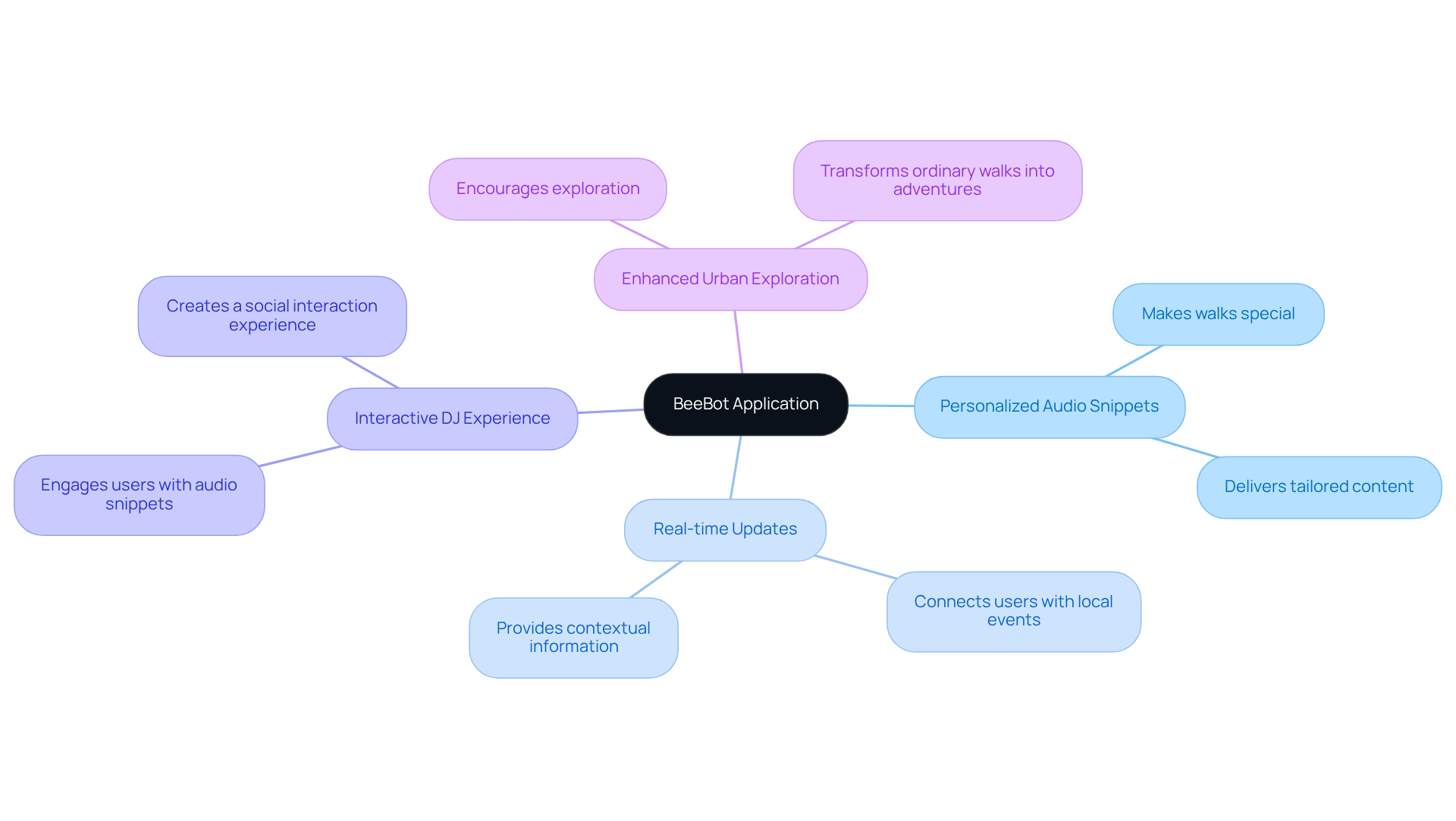 The central node represents the BeeBot application, while the branches show its key features. Each sub-branch highlights the benefits of those features, illustrating how they enhance the user experience.
