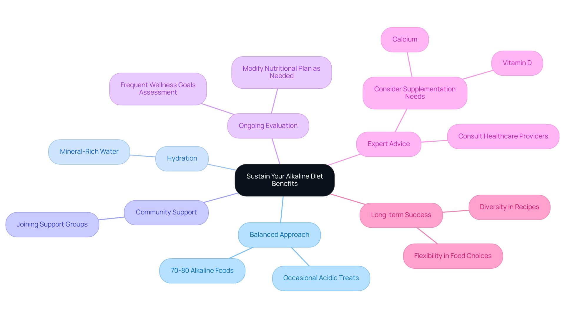 This mindmap starts with the primary goal of sustaining an alkaline diet and branches out into major strategies and considerations. Each branch and sub-branch represents a specific aspect of the diet, helping you to understand how all these elements work together for a healthier lifestyle. This mindmap starts with the primary goal of sustaining an alkaline diet and branches out into major strategies and considerations. Each branch and sub-branch represents a specific aspect of the diet, helping you to understand how all these elements work together for a healthier lifestyle.