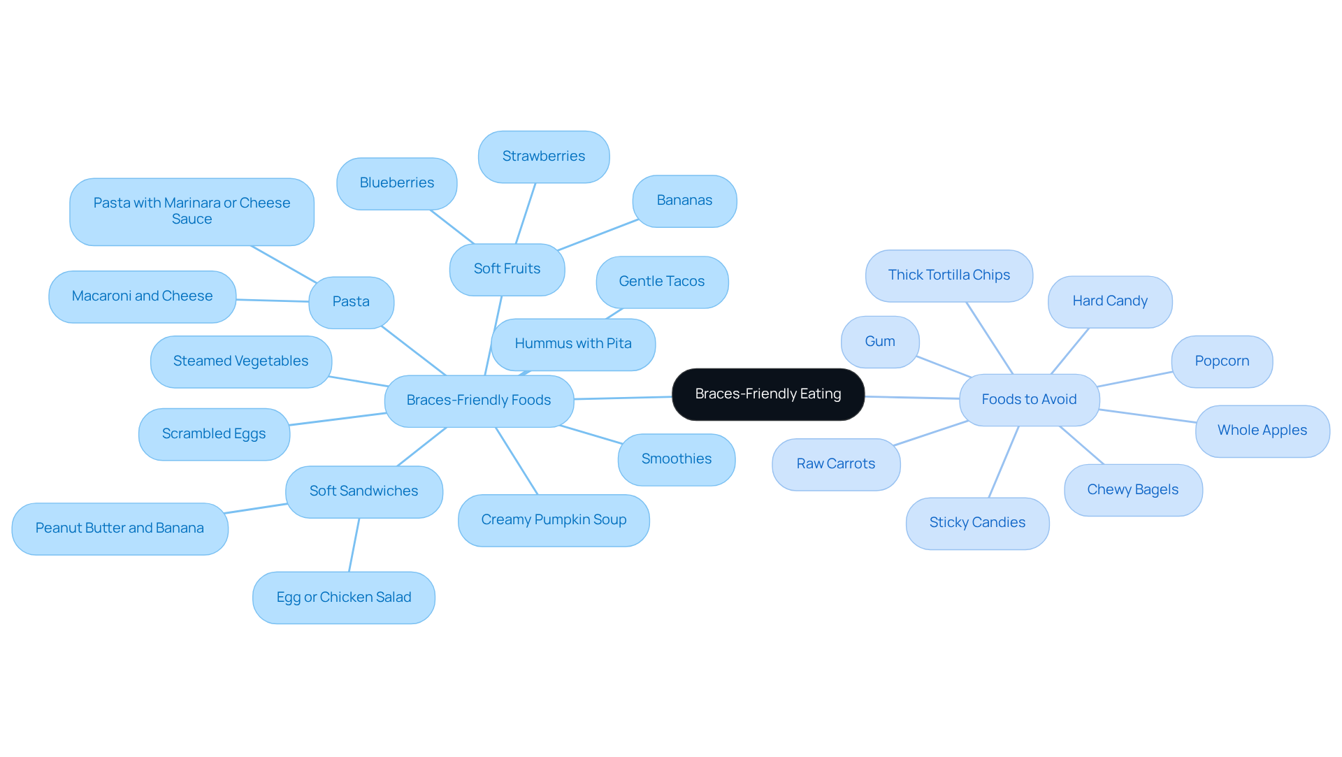 This mindmap shows how to make mealtime fun for kids with braces. The center is all about braces-friendly eating, with branches leading to foods they can enjoy and foods they should avoid. Explore the options to find delicious meals that keep smiles healthy! This mindmap shows how to make mealtime fun for kids with braces. The center is all about braces-friendly eating, with branches leading to foods they can enjoy and foods they should avoid. Explore the options to find delicious meals that keep smiles healthy!