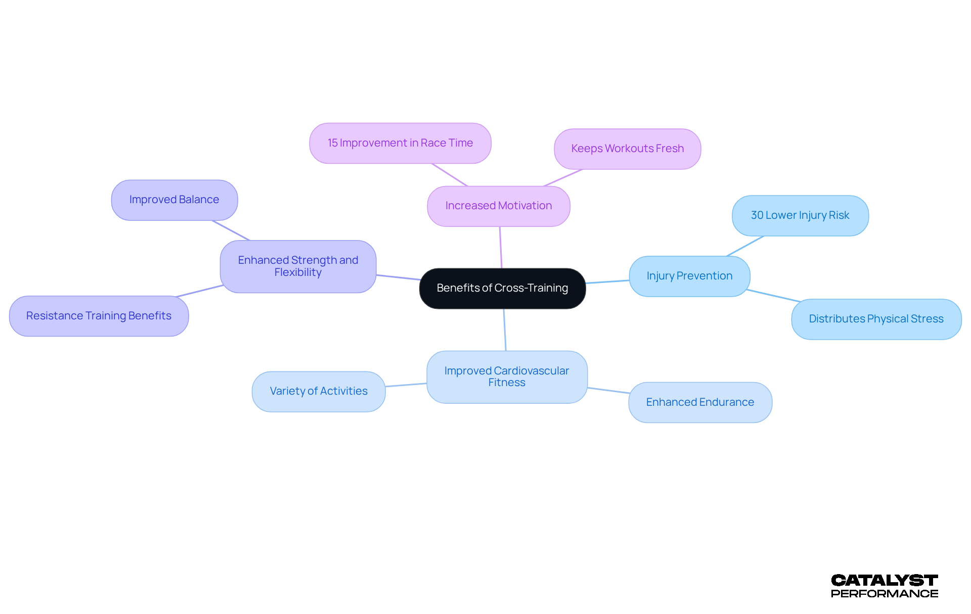 The central node represents the main topic of cross-training, while the branches show its various benefits. Each sub-branch provides specific details or examples that illustrate how cross-training can enhance your fitness journey.