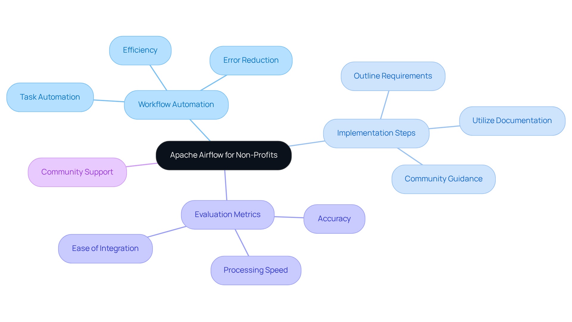 This mindmap starts with Apache Airflow at the center, branching out to show how it helps non-profits automate workflows, the steps to implement it, and the key metrics to evaluate its effectiveness.