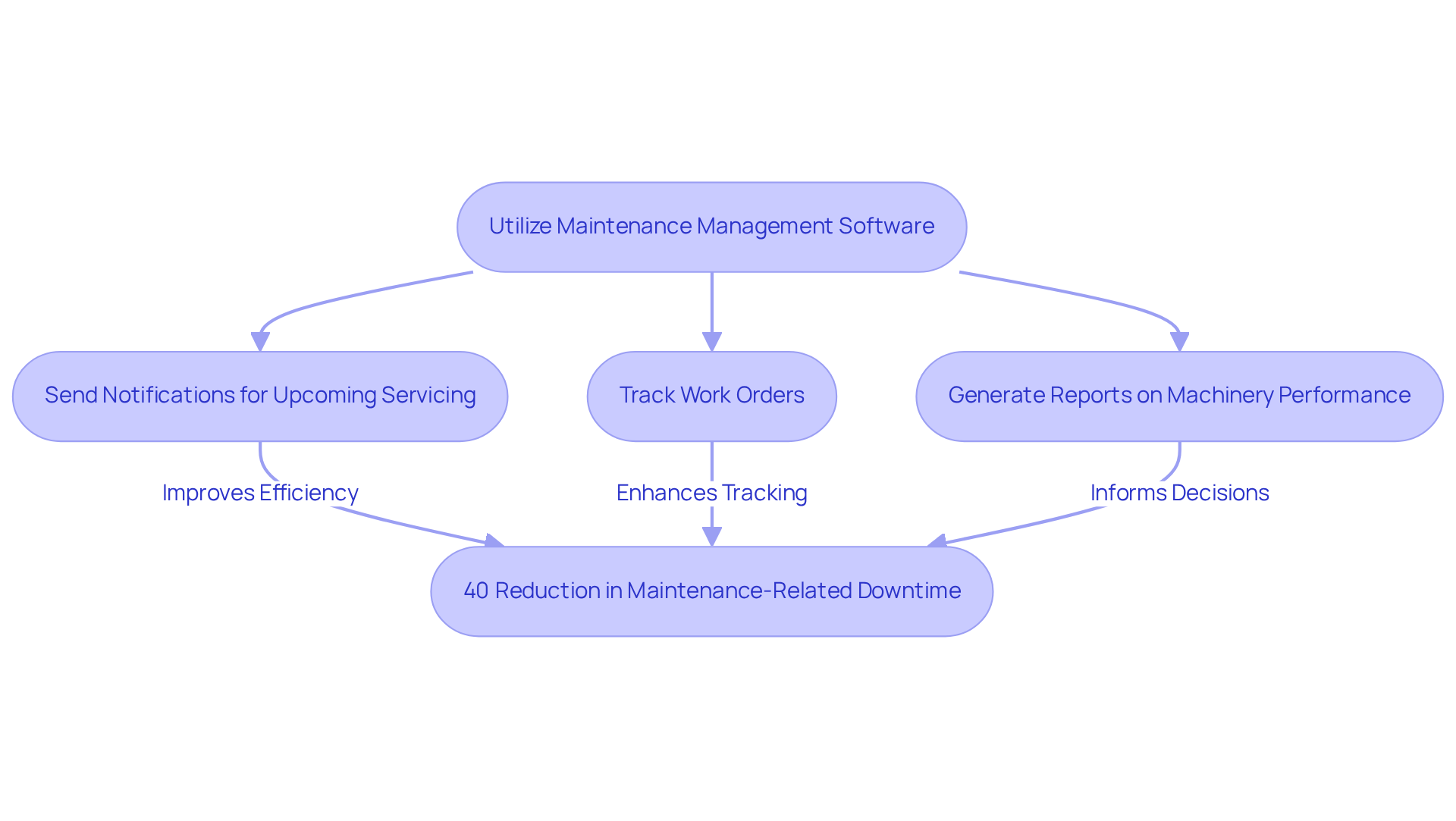 Follow the flow from using the software to see how each feature helps improve maintenance efficiency, ultimately leading to less downtime.