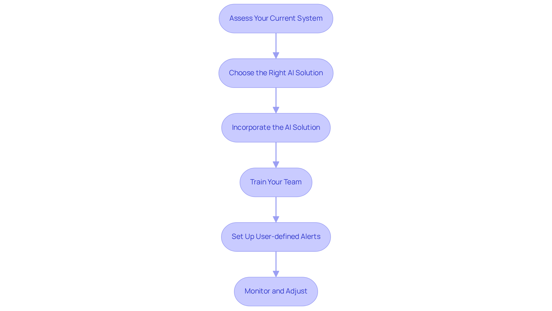 Each box represents a step in the implementation process. Follow the arrows to see how each step leads to the next, ensuring a smooth transition from assessing your system to monitoring its performance.