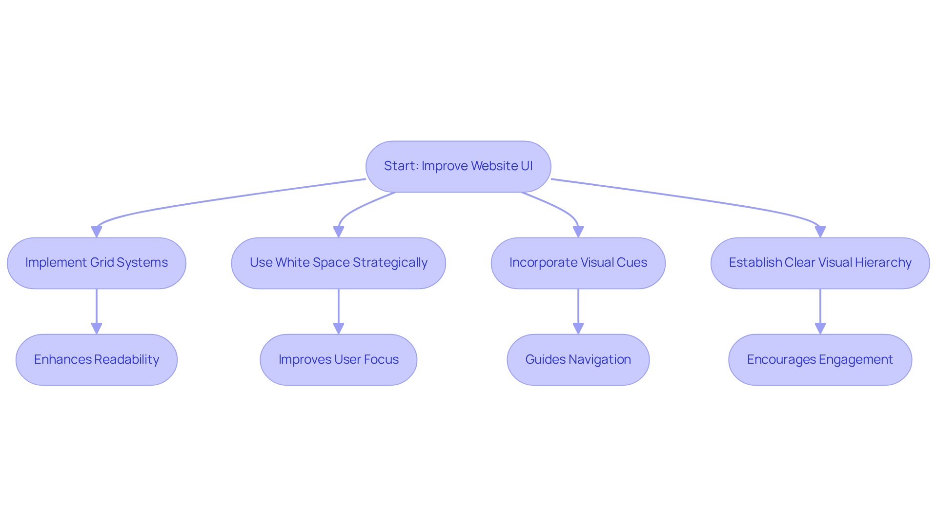 This flowchart guides you through the process of enhancing your website's UI. Each box represents a strategy to improve user experience, and the arrows show how these strategies connect and build upon each other.