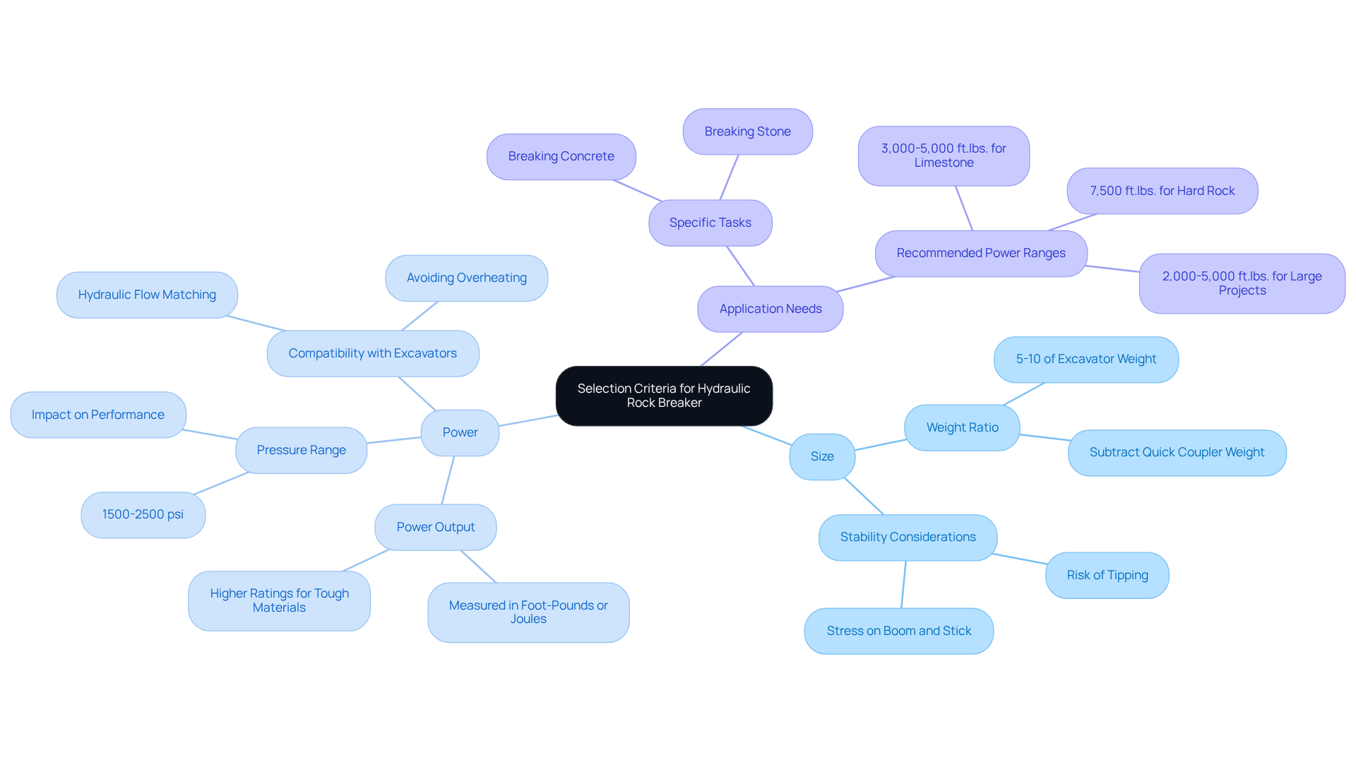 This mindmap helps you visualize the key factors to consider when choosing a hydraulic rock breaker. Start at the center with the main criteria, then explore each branch to see the important details that will guide your decision-making.