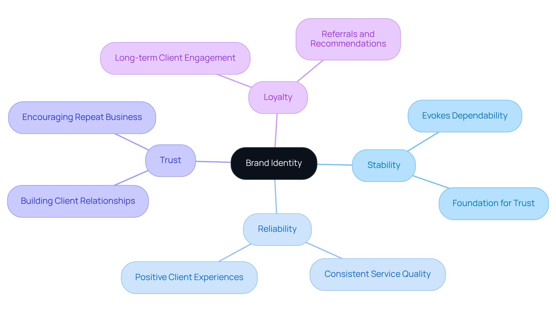 The center represents the core idea of brand identity, while the branches show the qualities that contribute to it. Each branch highlights how important features like stability and trust relate back to the impact of a name.