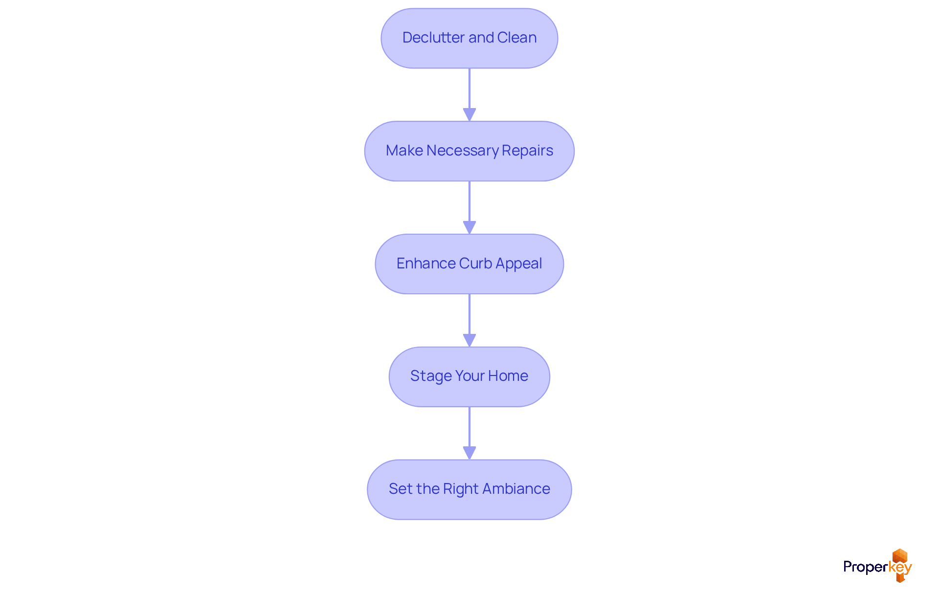 Each box represents a crucial step in getting your home ready to sell. Follow the arrows to see the order in which you should tackle these tasks to make your home more appealing to buyers.