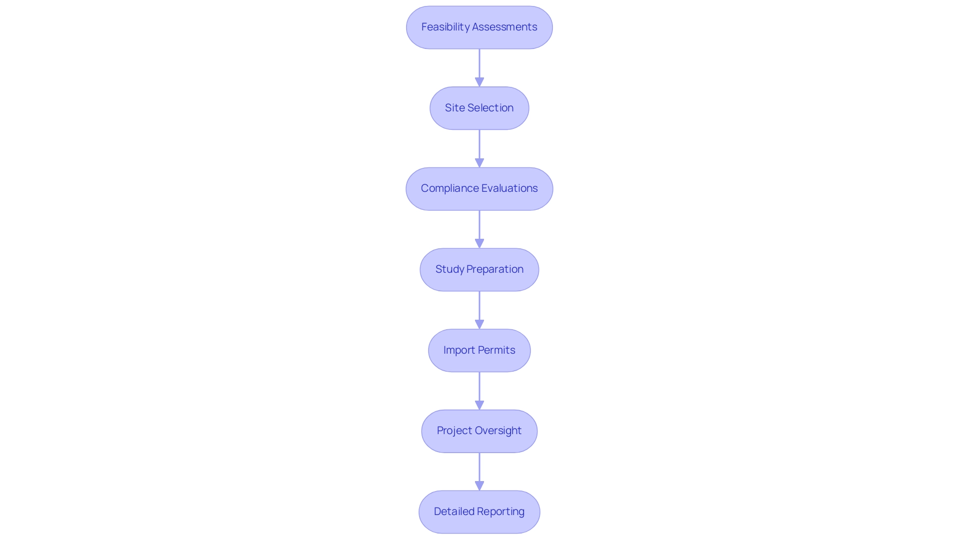 Each box represents a service in the study management process, and the arrows indicate the progression through these services.