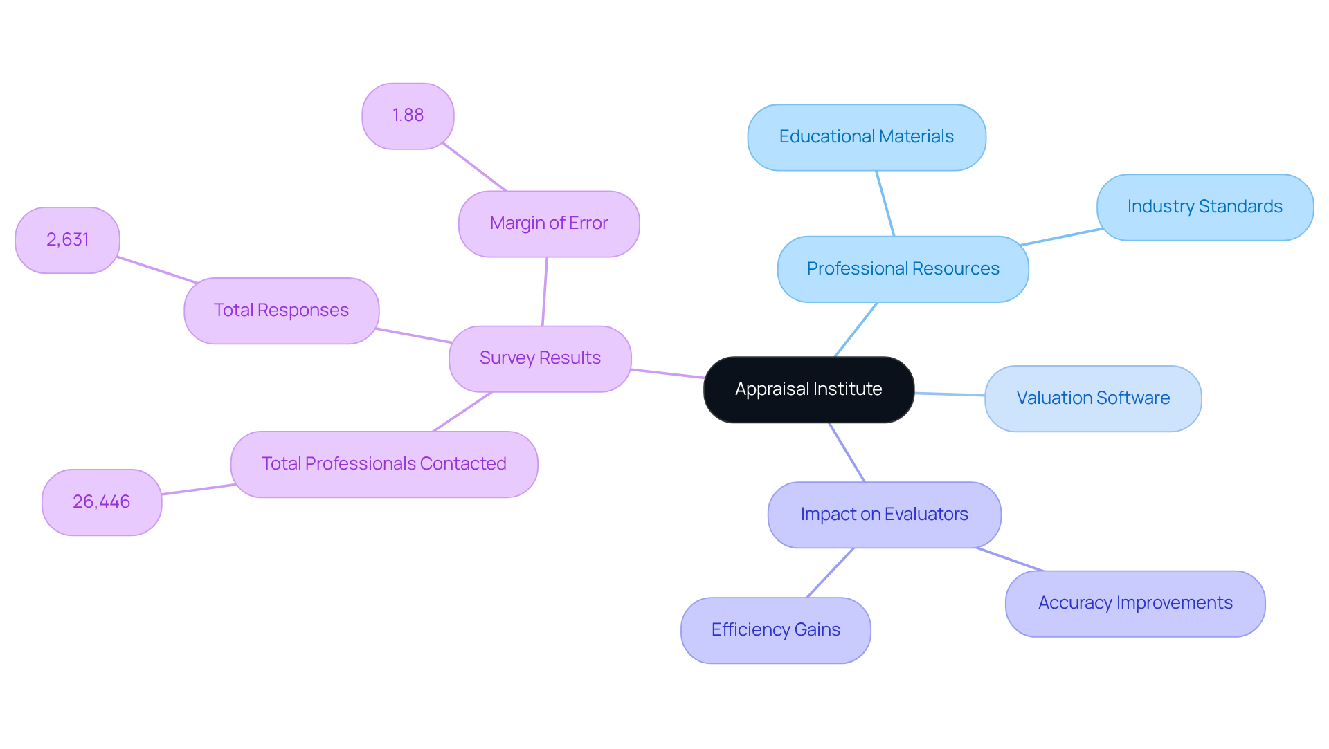 The center represents the Appraisal Institute, with branches showing the various resources it offers and how they benefit real estate evaluators. Each branch highlights a different aspect of the Institute's role in supporting professionals.