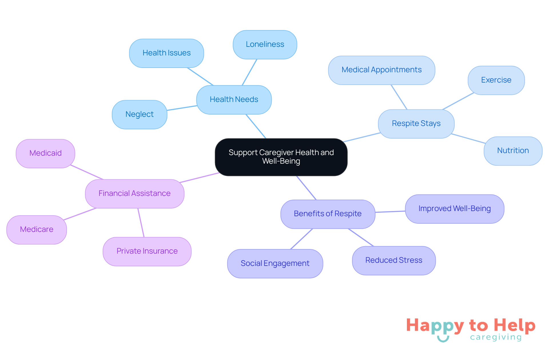 The central node represents the main topic, while the branches show related areas of concern and support. Each color-coded branch helps you understand how different aspects contribute to caregiver health.