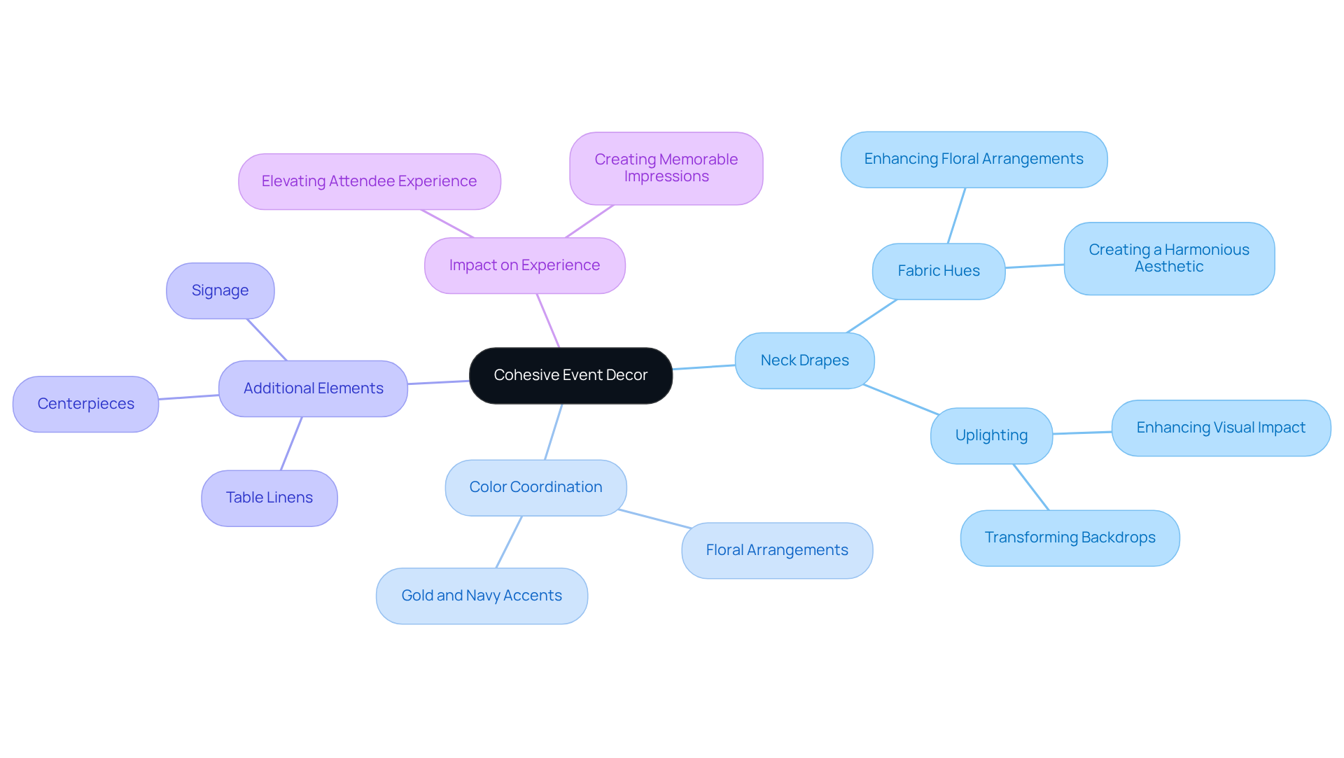 This mindmap shows how neck drapes can be harmoniously integrated with other decor elements. Start at the center with the main idea, then explore how different aspects like color and additional decor items connect to enhance the overall event experience.