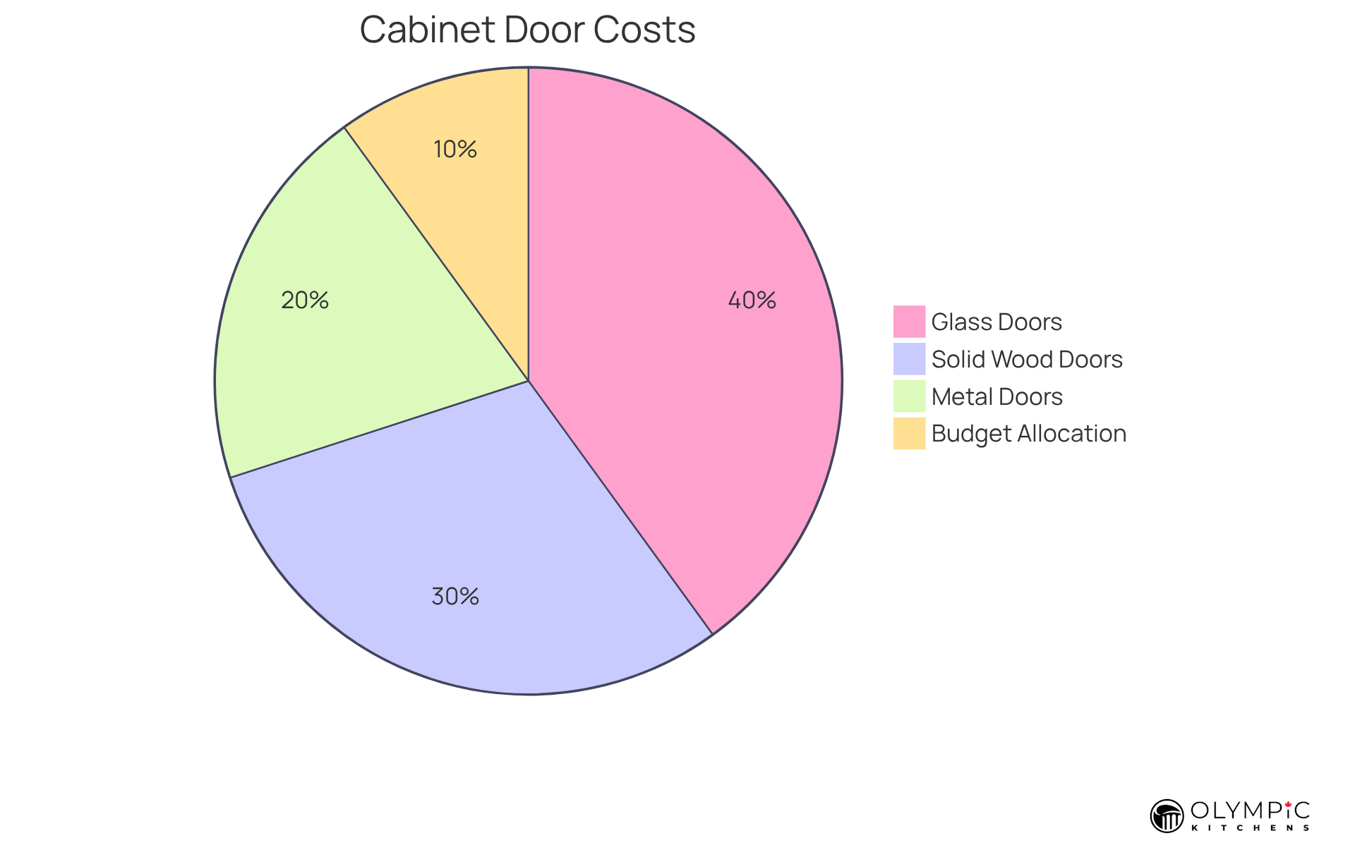 Each segment of the pie chart shows the cost range for different cabinet door materials. The larger the segment, the more it represents the overall cost. The budget allocation segment indicates how much of your total renovation budget should be set aside for cabinetry. Each segment of the pie chart shows the cost range for different cabinet door materials. The larger the segment, the more it represents the overall cost. The budget allocation segment indicates how much of your total renovation budget should be set aside for cabinetry.
