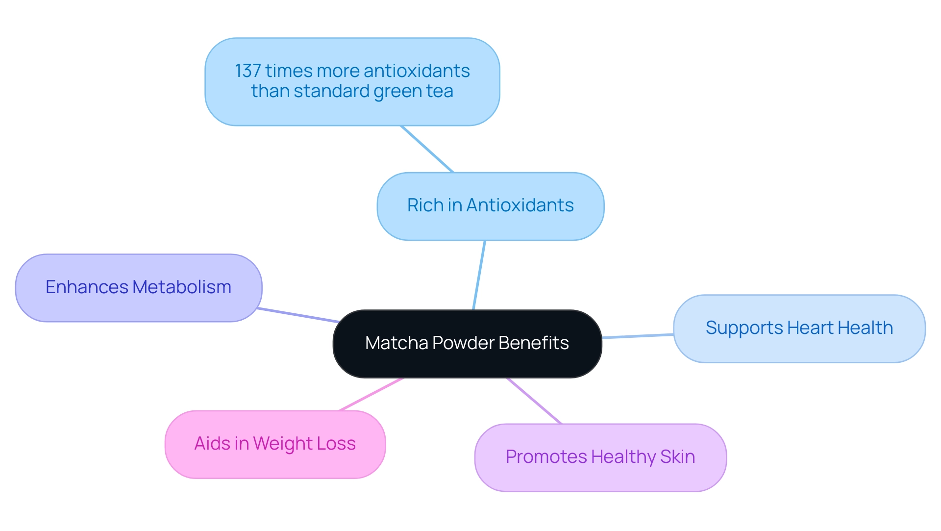 Each branch represents a key health benefit of matcha powder, with color coding indicating different categories of benefits.