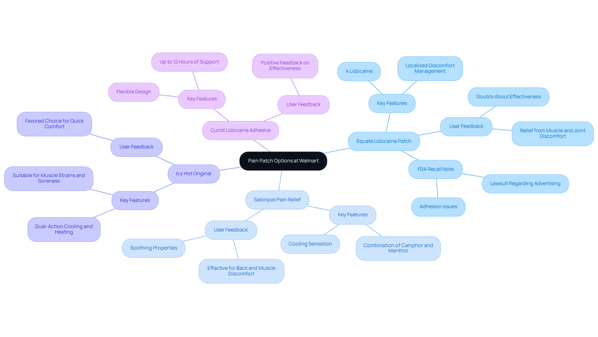 The central node represents the overall topic of pain patches. Each branch leads to a specific product, with further details about its features and user experiences. This layout helps you quickly see the variety of options and their unique benefits. The central node represents the overall topic of pain patches. Each branch leads to a specific product, with further details about its features and user experiences. This layout helps you quickly see the variety of options and their unique benefits.