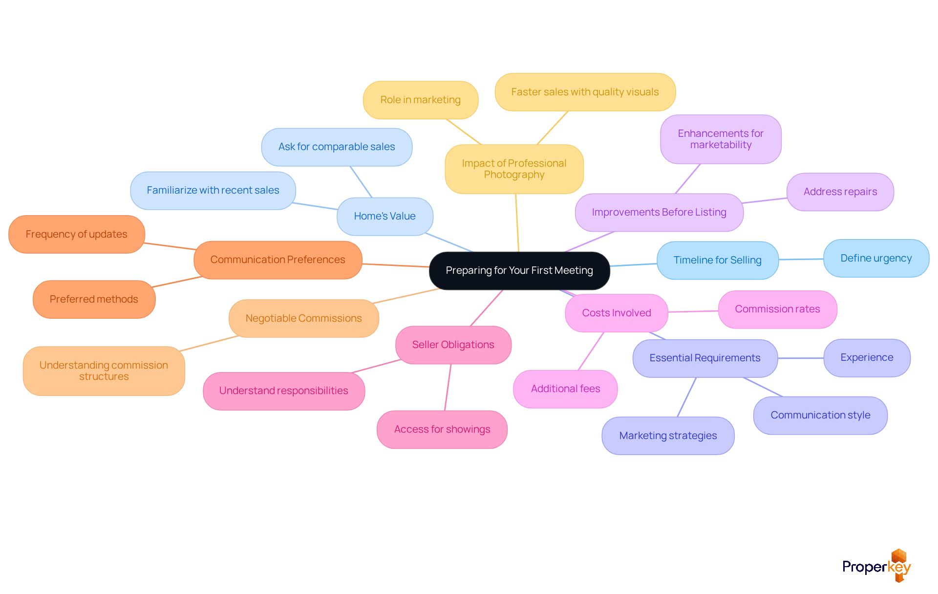 This mindmap helps you visualize the important questions to ask before meeting your real estate agent. Start at the center with the main topic, then follow the branches to explore each question that will guide your conversation and help you prepare effectively.