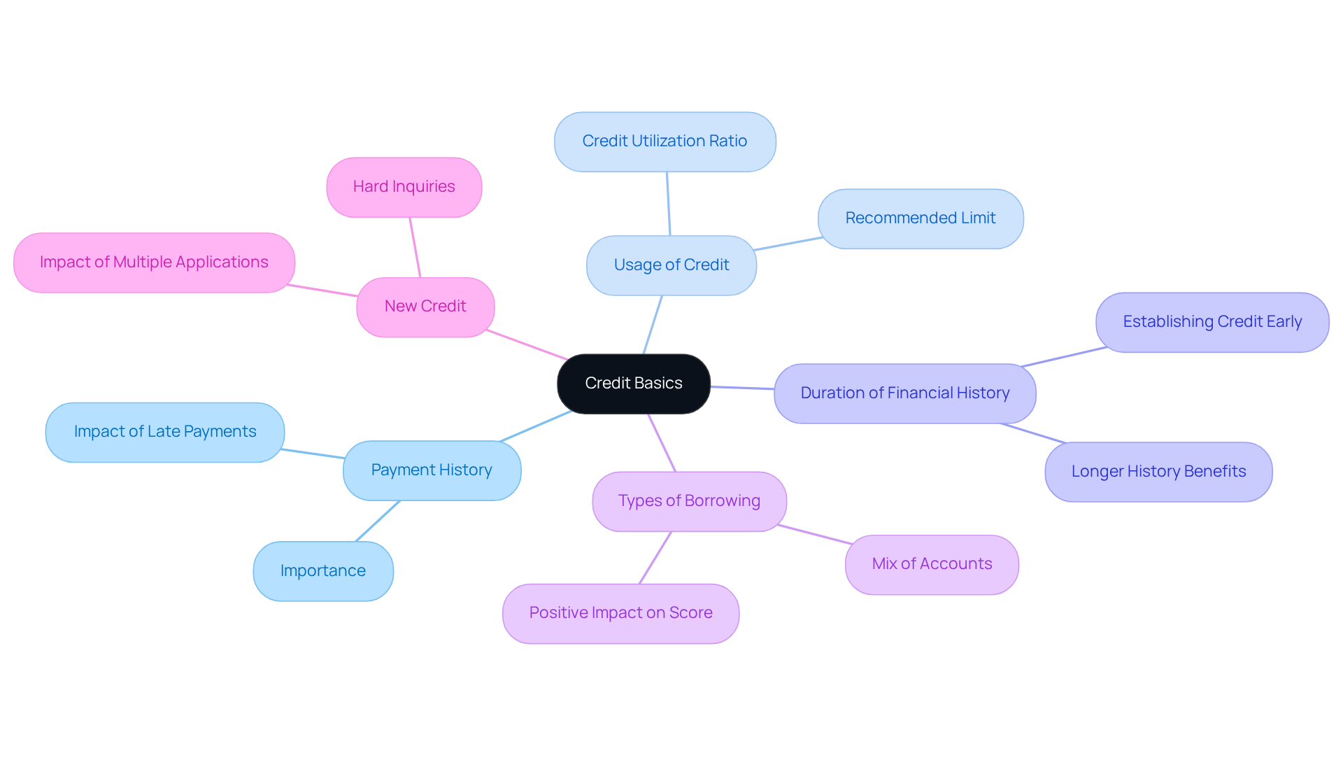 How to Build Credit with Bad Credit: A Step-by-Step Guide for Parents ...