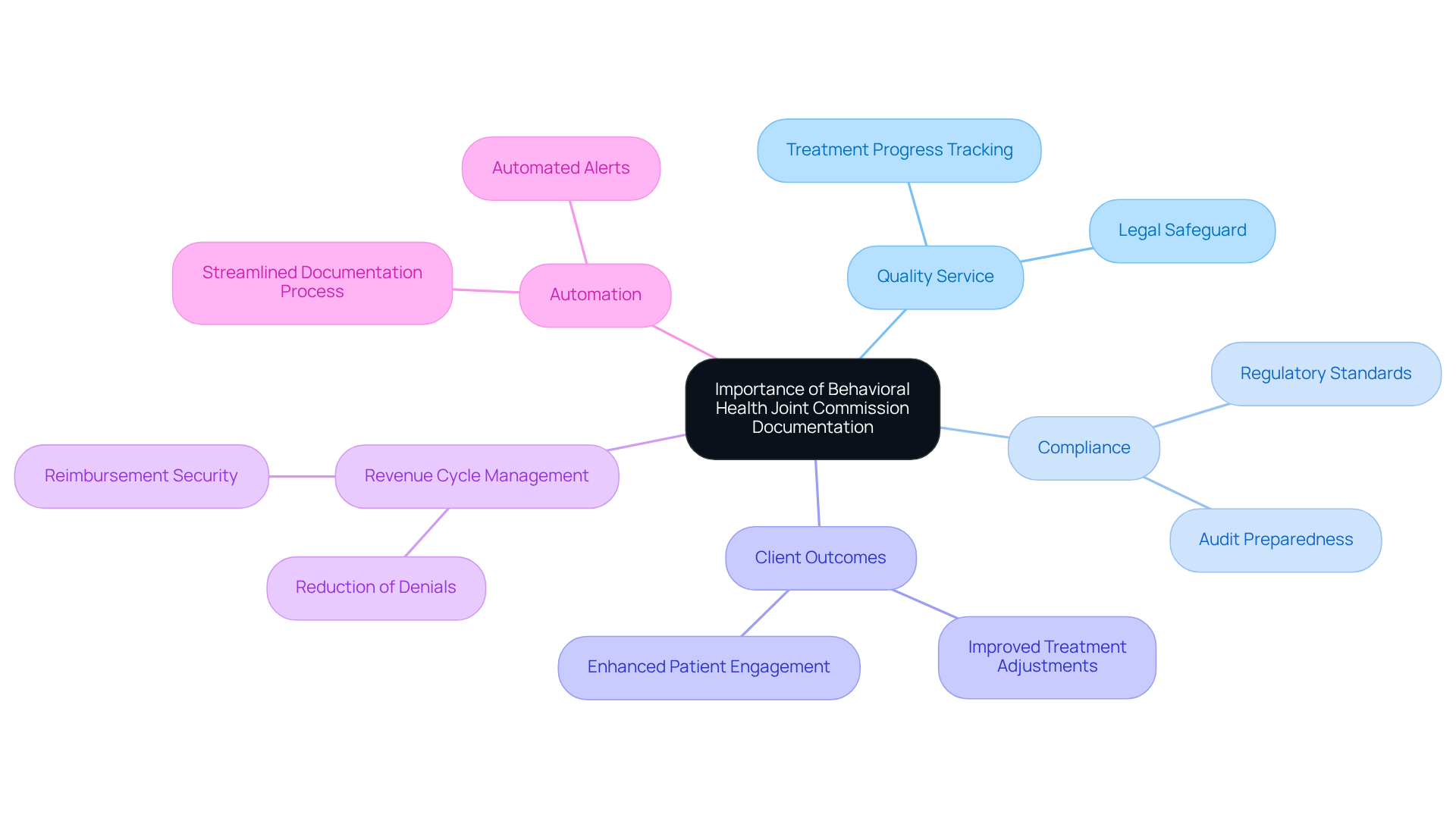 The central idea is the importance of documentation, with branches showing how it impacts various areas like service quality and compliance. Each sub-branch provides more detail on specific benefits or practices.
