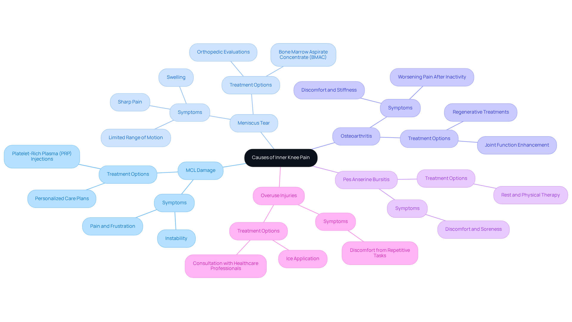 This mindmap starts with the main topic of inner knee pain at the center. Each branch represents a different condition that can cause this pain, with additional details about symptoms and treatments branching off from each condition. Follow the branches to explore how each condition contributes to knee pain.