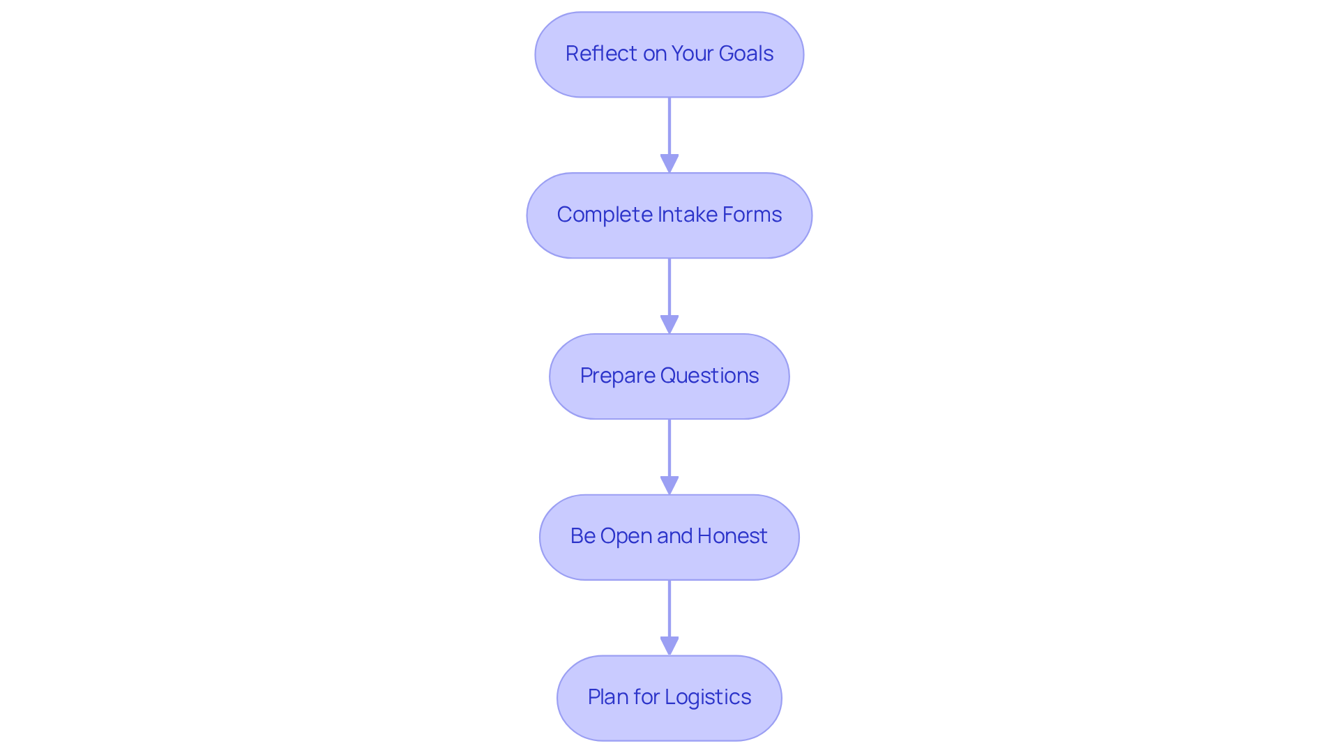 Each box represents a step you can take to prepare for your first therapy session. Follow the arrows to see the order in which you should complete these steps to feel more ready and at ease.