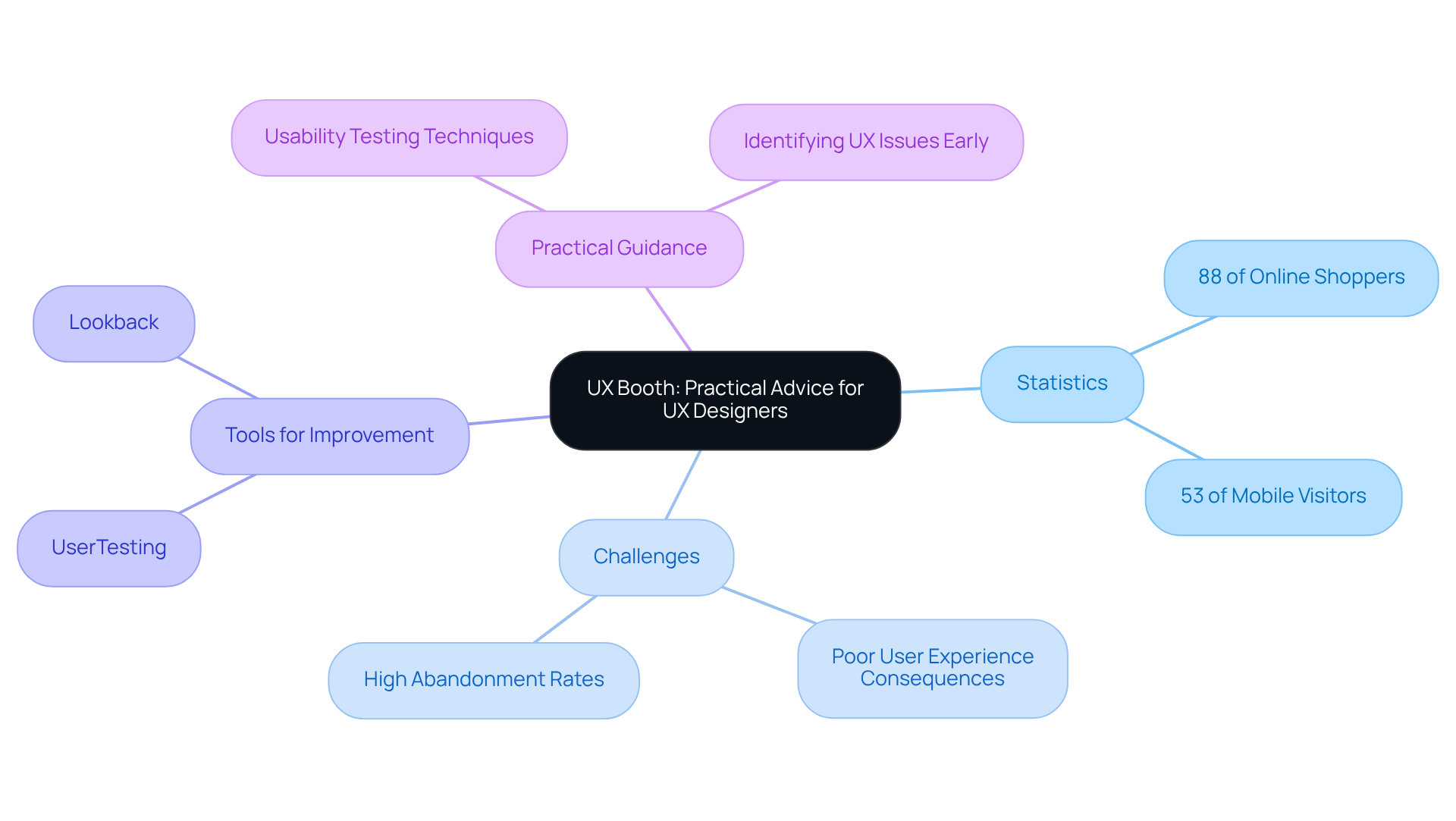 The central node represents the main topic. The branches show different aspects of UX design: statistics highlighting user behavior, challenges faced, tools for improvement, and practical guidance. This helps you see how everything ties together in improving user experience. The central node represents the main topic. The branches show different aspects of UX design: statistics highlighting user behavior, challenges faced, tools for improvement, and practical guidance. This helps you see how everything ties together in improving user experience.