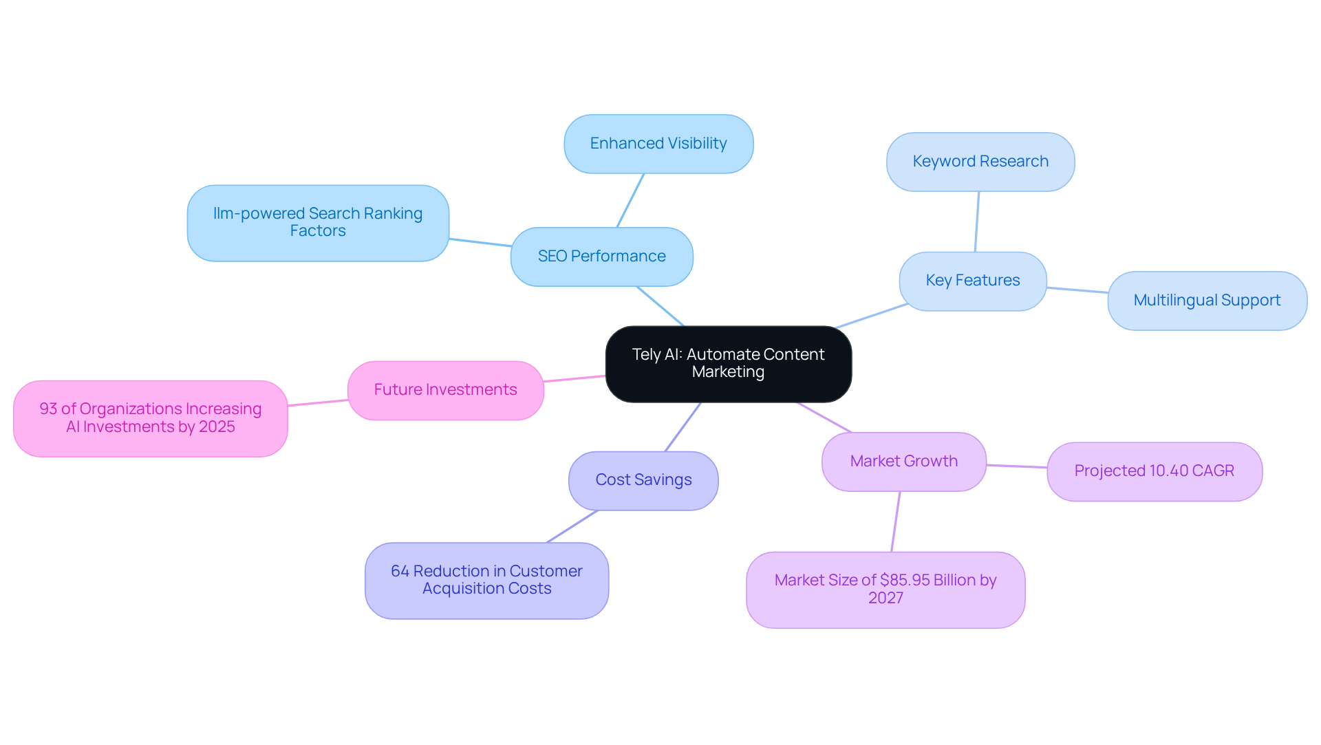 The central node represents Tely AI's role in marketing, while branches show the various benefits and features. Each color-coded branch helps you quickly identify different aspects of the strategy.