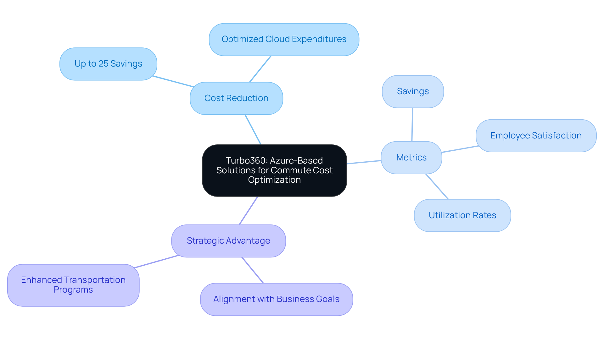 This mindmap starts with Turbo360 at the center, showing how it helps reduce commute costs. Each branch represents a key area of focus, and the sub-branches detail specific metrics that HR directors can use to evaluate the effectiveness of commute cost optimization.