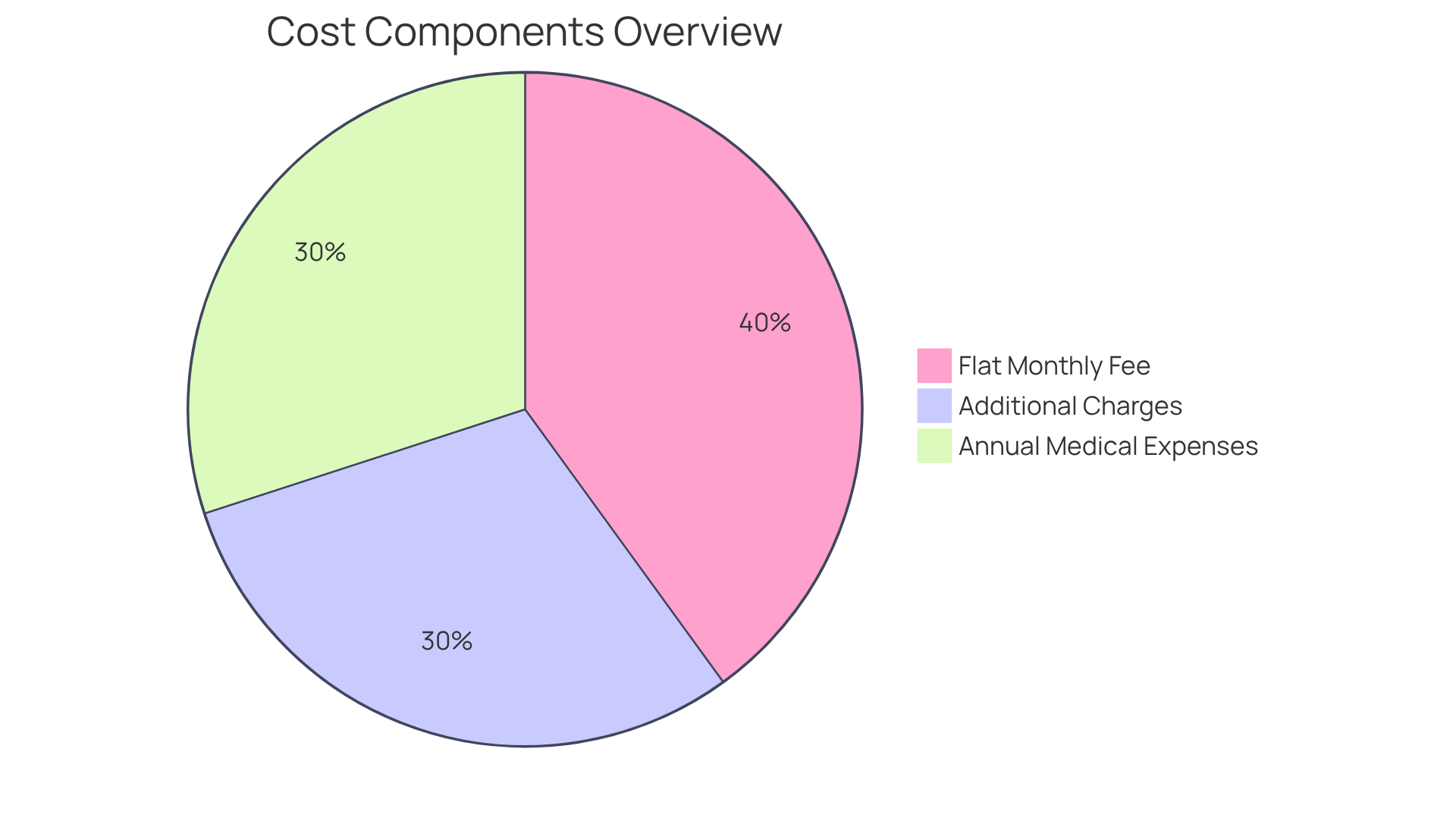 Each segment of the pie shows a different part of the total cost for online weight loss services. The larger the segment, the more significant that cost is in relation to the whole.