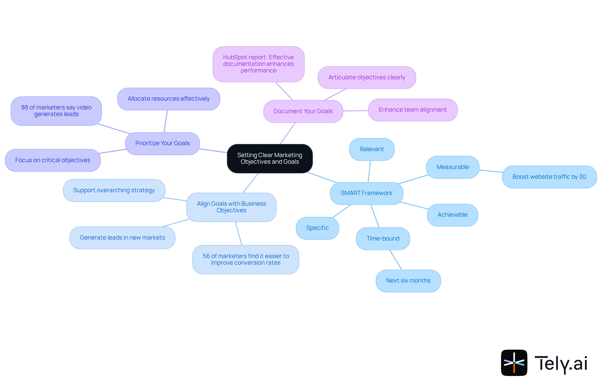 The center represents the main goal of setting marketing objectives, while the branches show the essential guidelines to follow. Each branch contains specific actions or insights that support the main goal.
