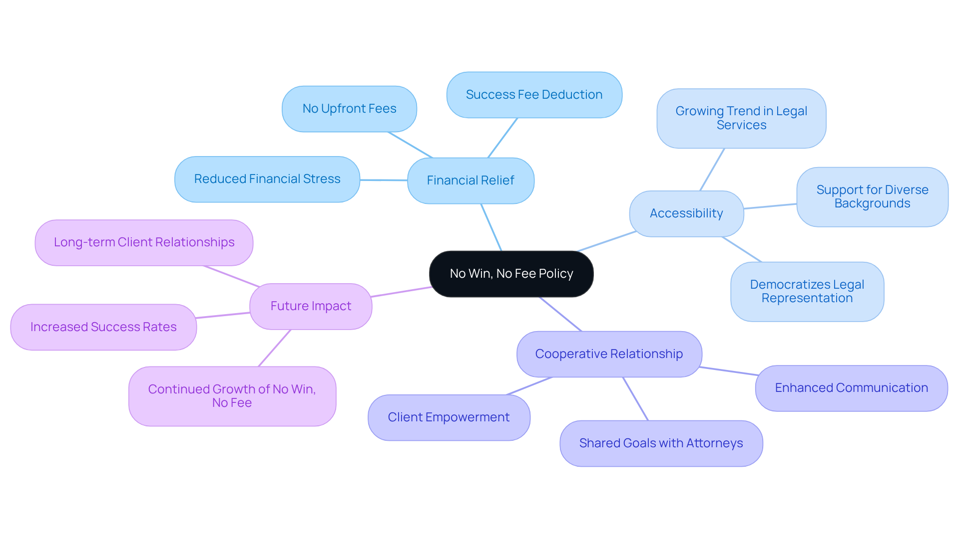 The central idea is the no-win, no-fee policy, with branches showing its benefits and implications. Each branch represents a different aspect of the policy, helping you see how they connect and support the main idea.