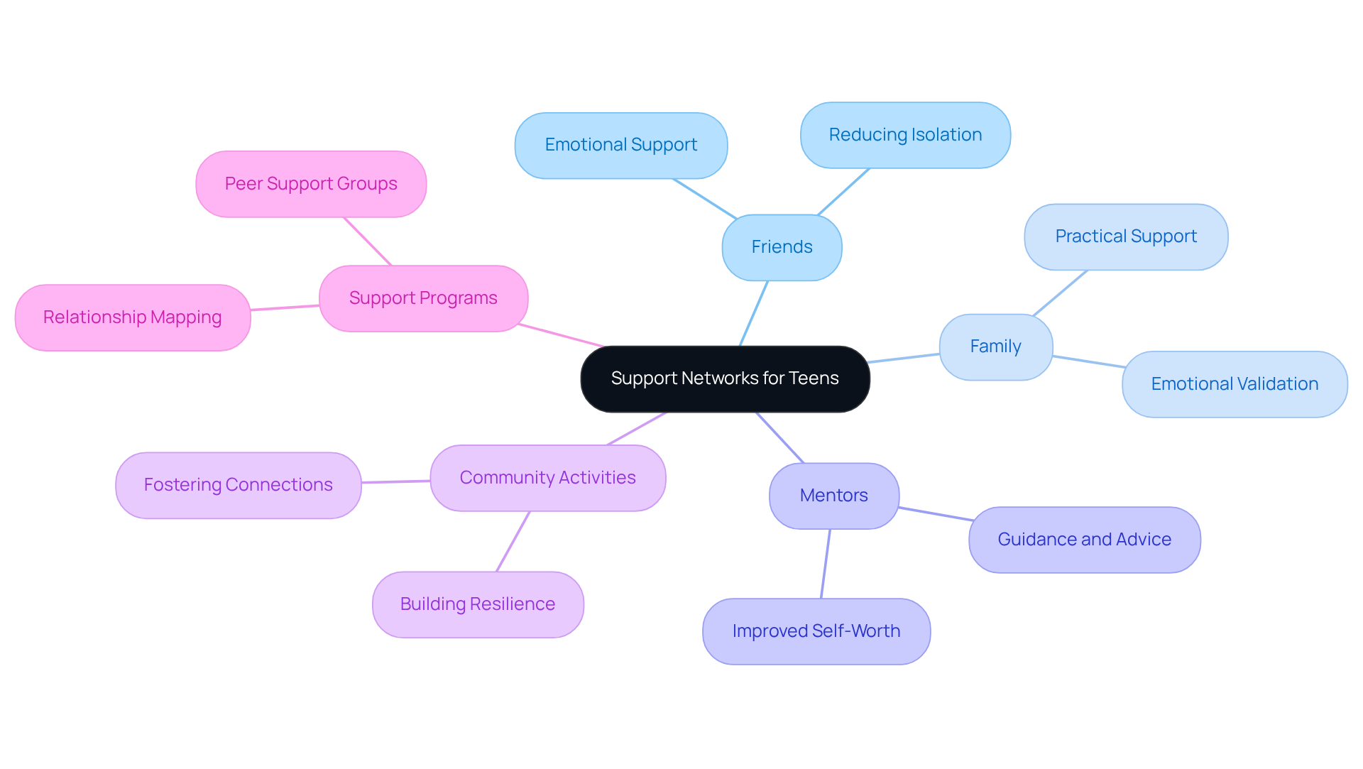 The central node represents the main idea of support networks, while each branch highlights different sources of support and their benefits. Follow the branches to see how each area contributes to emotional well-being. The central node represents the main idea of support networks, while each branch highlights different sources of support and their benefits. Follow the branches to see how each area contributes to emotional well-being.