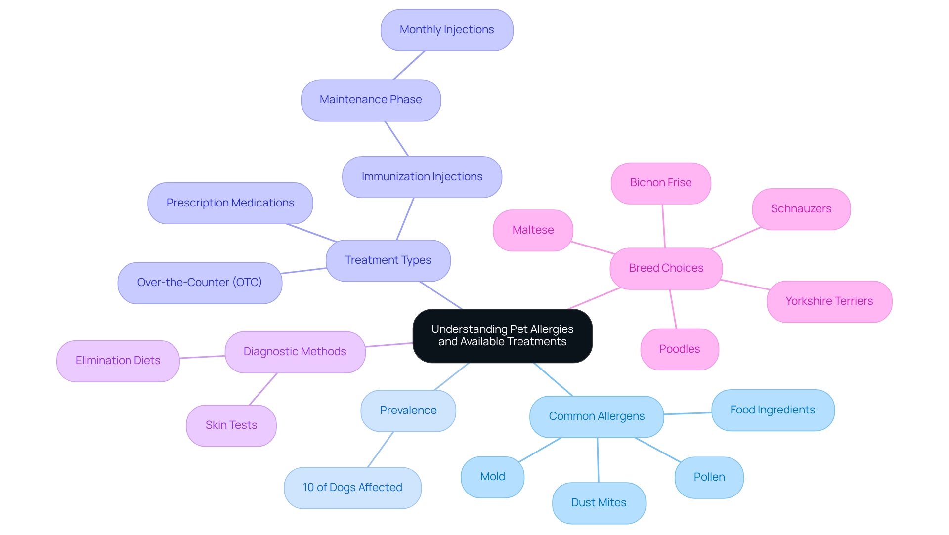 This mindmap helps you navigate through the complex world of pet allergies. Each branch leads you to important areas like allergens, treatments, and breed considerations, making it easier to understand how to care for your pet.