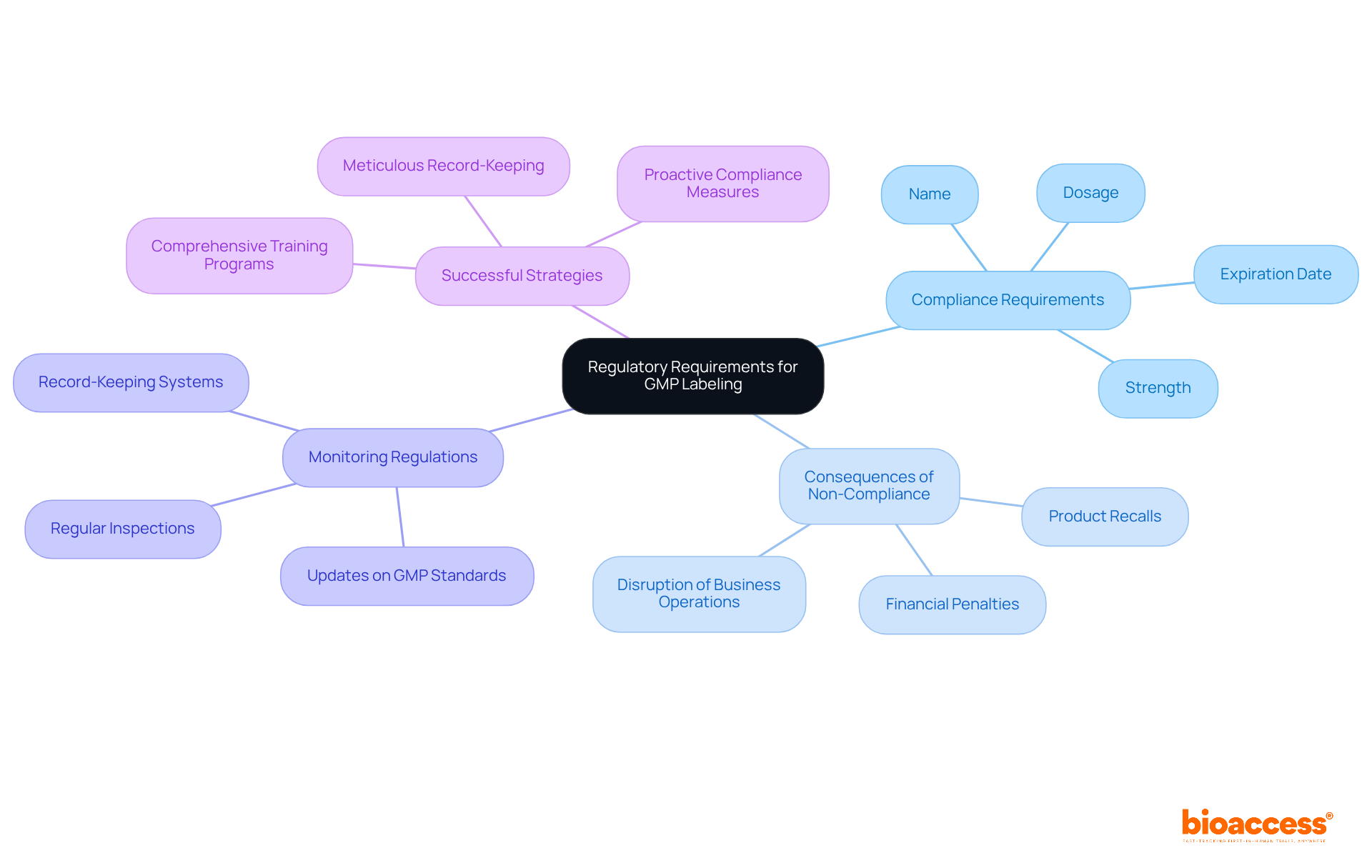The central node represents the overall topic, while the branches illustrate key aspects and strategies related to GMP labeling. Each color-coded branch helps you identify different areas of focus.