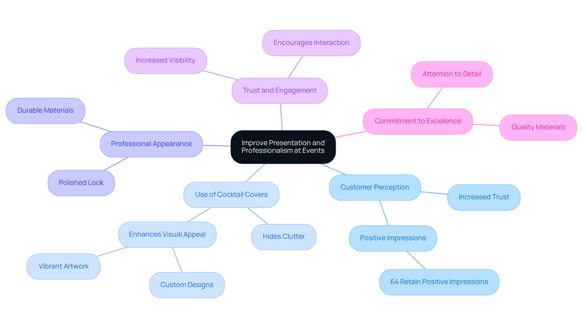 Start at the center with the main idea of improving presentation. Follow the branches to explore how different factors contribute to professionalism and customer engagement at events.