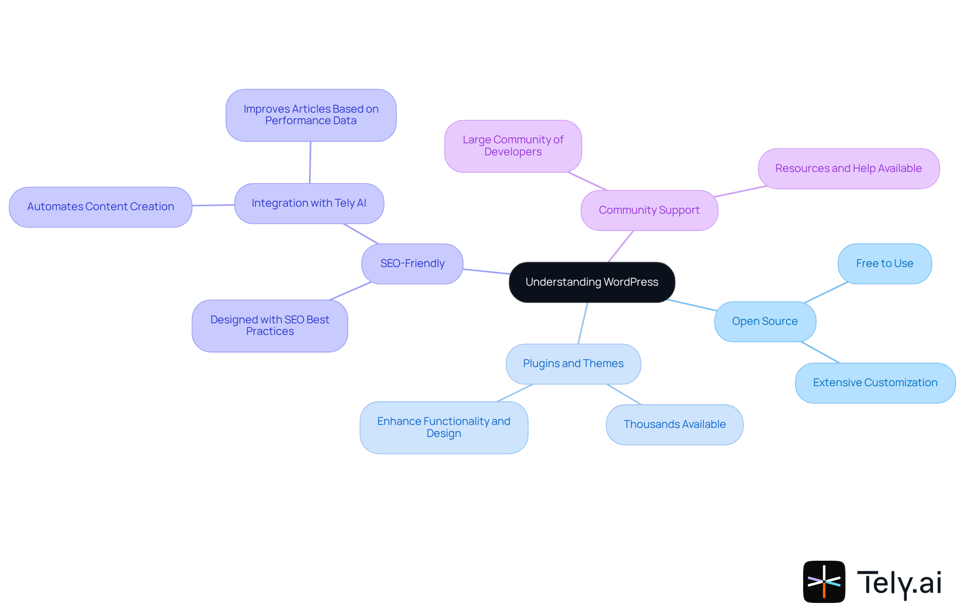 The center focuses on WordPress, with branches highlighting its main features. Each feature provides insights into how WordPress stands out, offering flexibility and support for marketers.