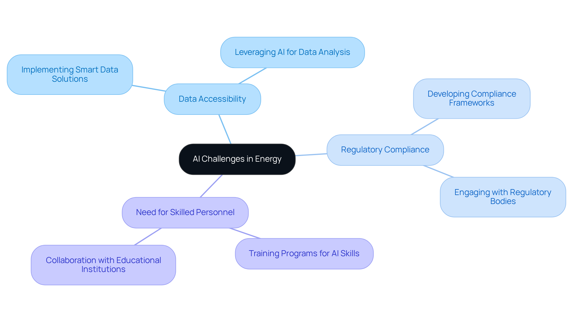 The center represents the main theme of AI challenges in the energy sector. Each branch shows a specific challenge, and the sub-branches detail solutions or strategies to address those challenges.