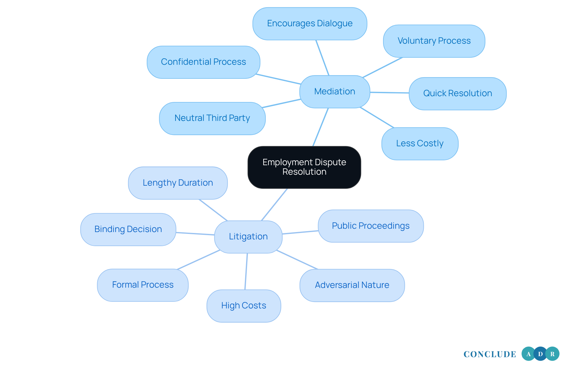 The central node represents the overall topic of dispute resolution. The branches show the two main approaches: mediation focuses on collaboration and resolution, while litigation emphasizes formal legal processes and decisions.