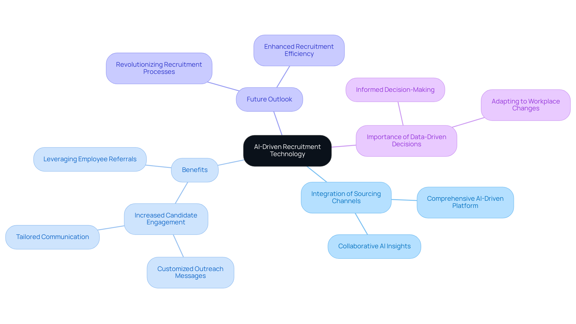 At the center is the main theme of AI in recruitment technology. Branches represent different aspects like its features, benefits, and what the future holds, helping you to see how everything connects. At the center is the main theme of AI in recruitment technology. Branches represent different aspects like its features, benefits, and what the future holds, helping you to see how everything connects.