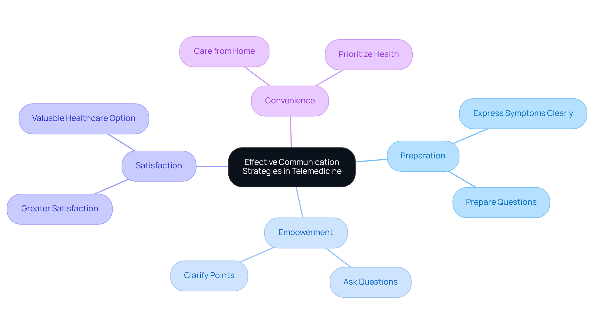 This mindmap shows how to communicate effectively with your healthcare provider during telemedicine visits. Start at the center with the main idea, then follow the branches to see how preparation, empowerment, satisfaction, and convenience all contribute to better communication. This mindmap shows how to communicate effectively with your healthcare provider during telemedicine visits. Start at the center with the main idea, then follow the branches to see how preparation, empowerment, satisfaction, and convenience all contribute to better communication.