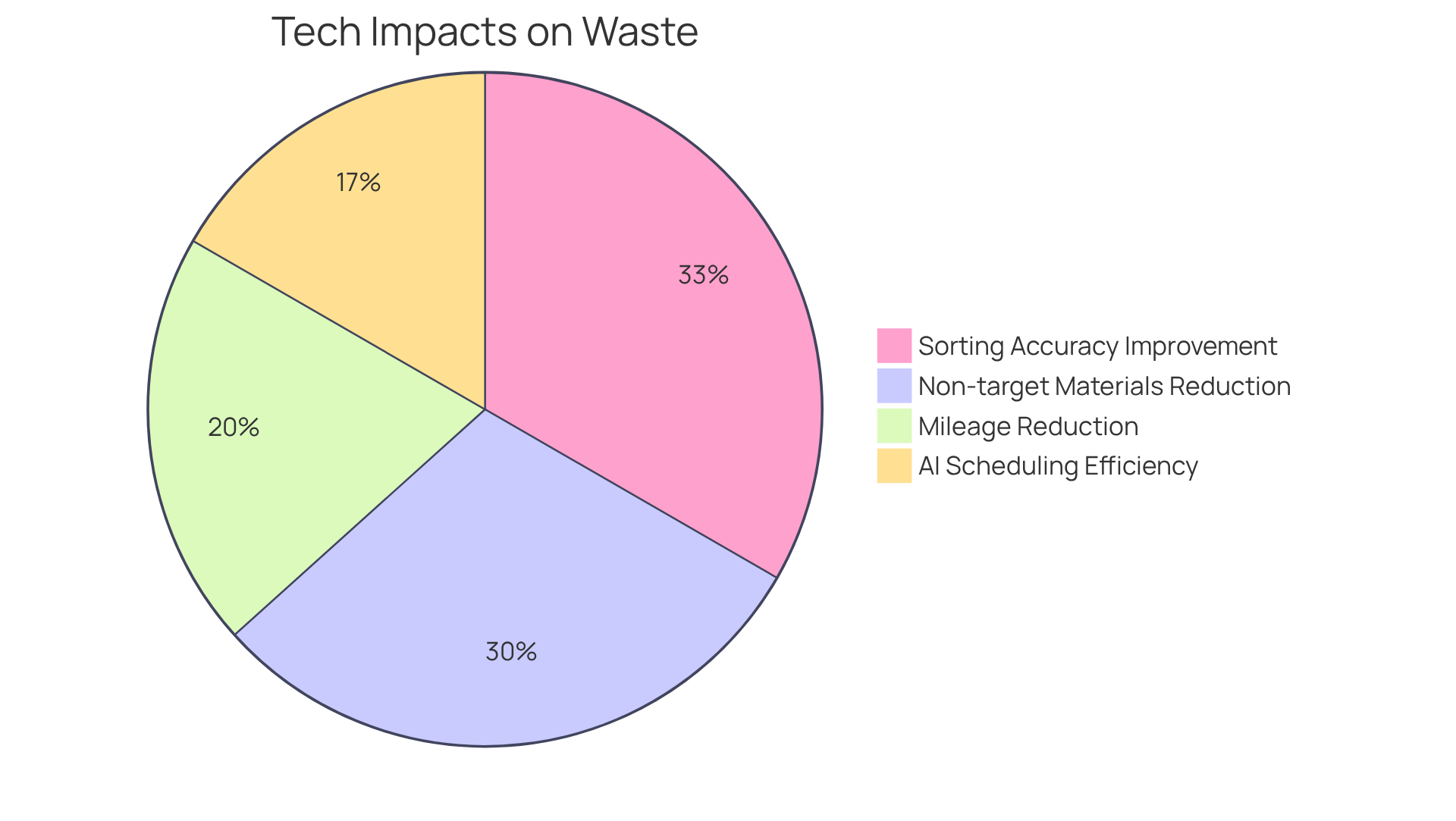 Each slice of the pie illustrates a specific technological improvement in waste management — larger slices indicate a greater impact on efficiency. Each slice of the pie illustrates a specific technological improvement in waste management — larger slices indicate a greater impact on efficiency.
