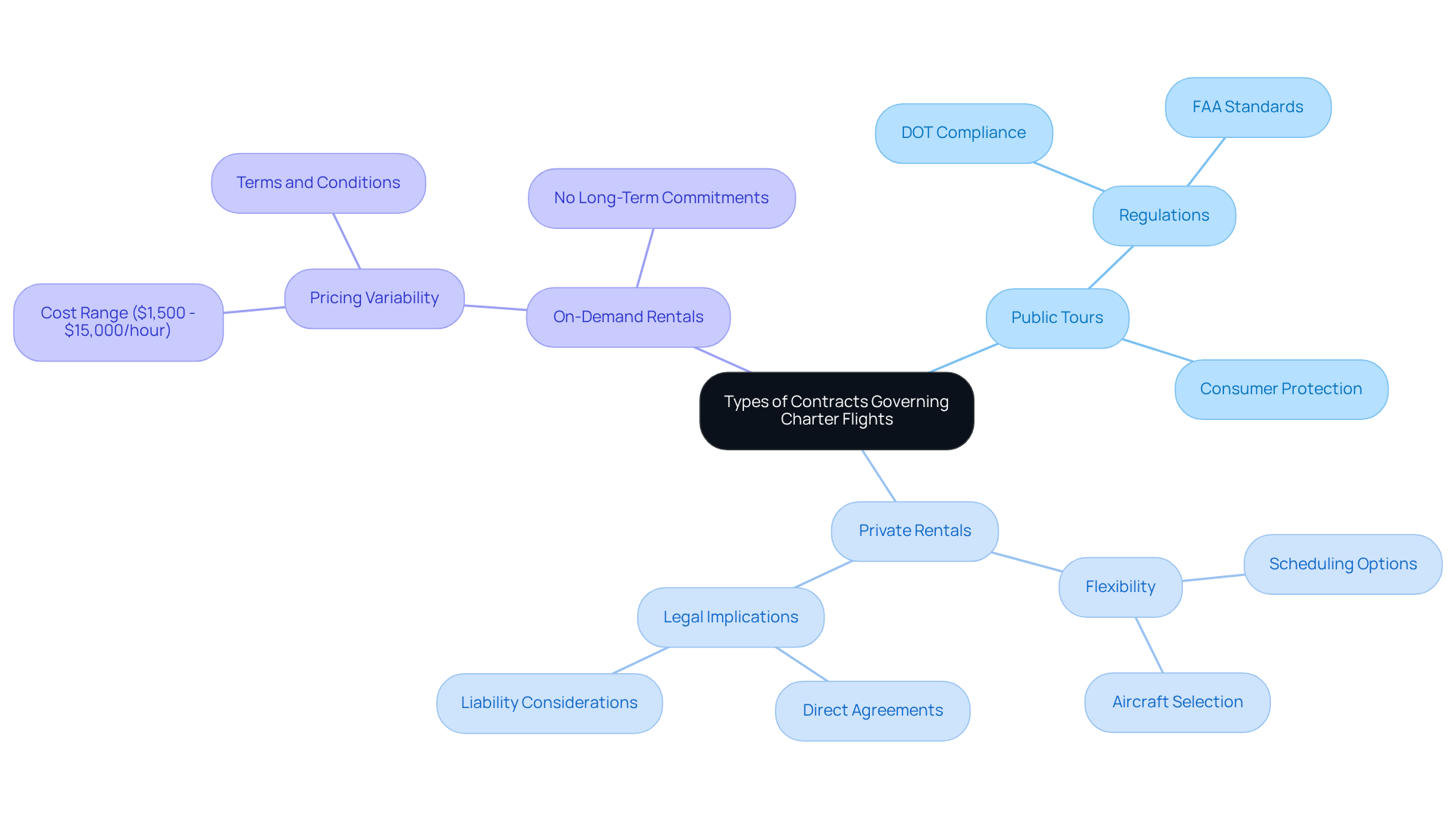 This mindmap illustrates the different types of contracts for charter flights. Start at the center with the main topic, then explore each branch to see the specific details and implications of public tours, private rentals, and on-demand rentals.