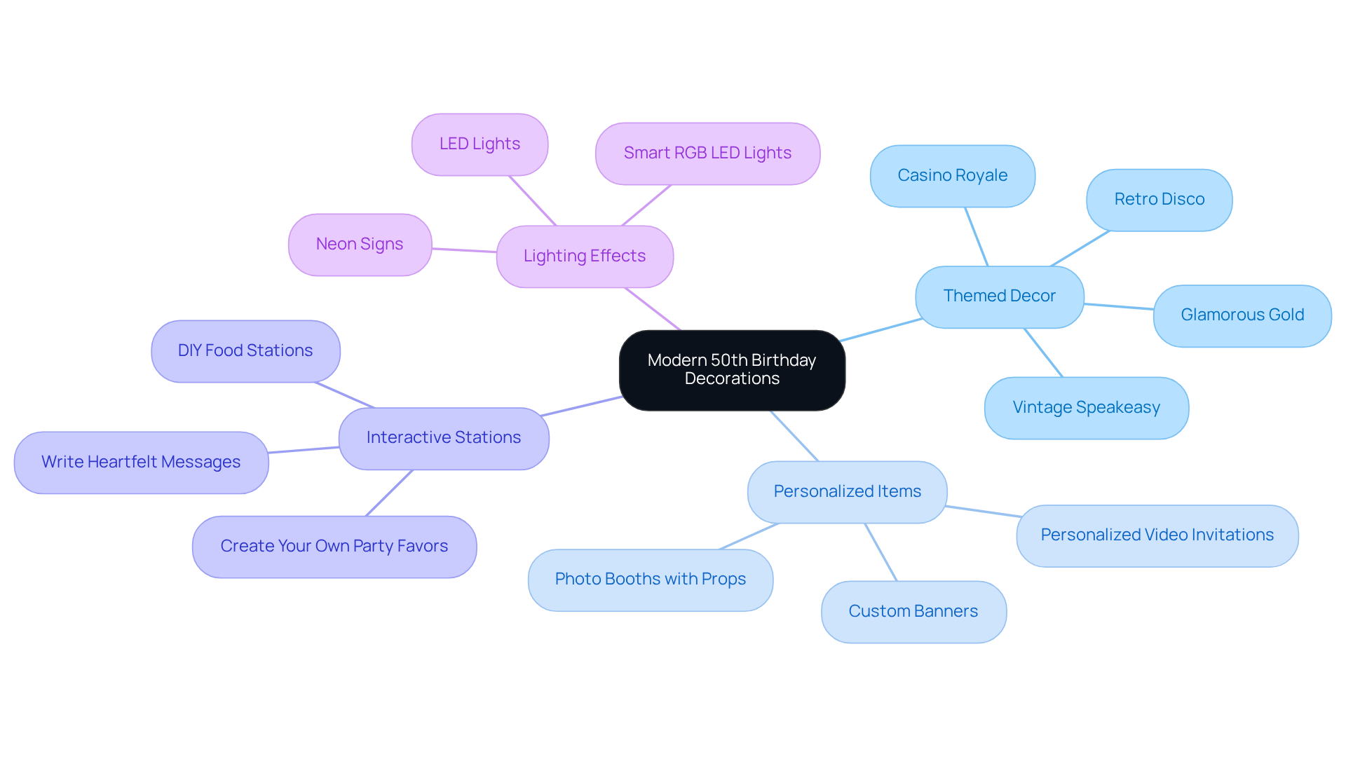 The center represents the main topic of decorations, and each branch shows a different feature that can enhance a 50th birthday celebration. Explore each branch to discover ideas and elements that can make the event special!
