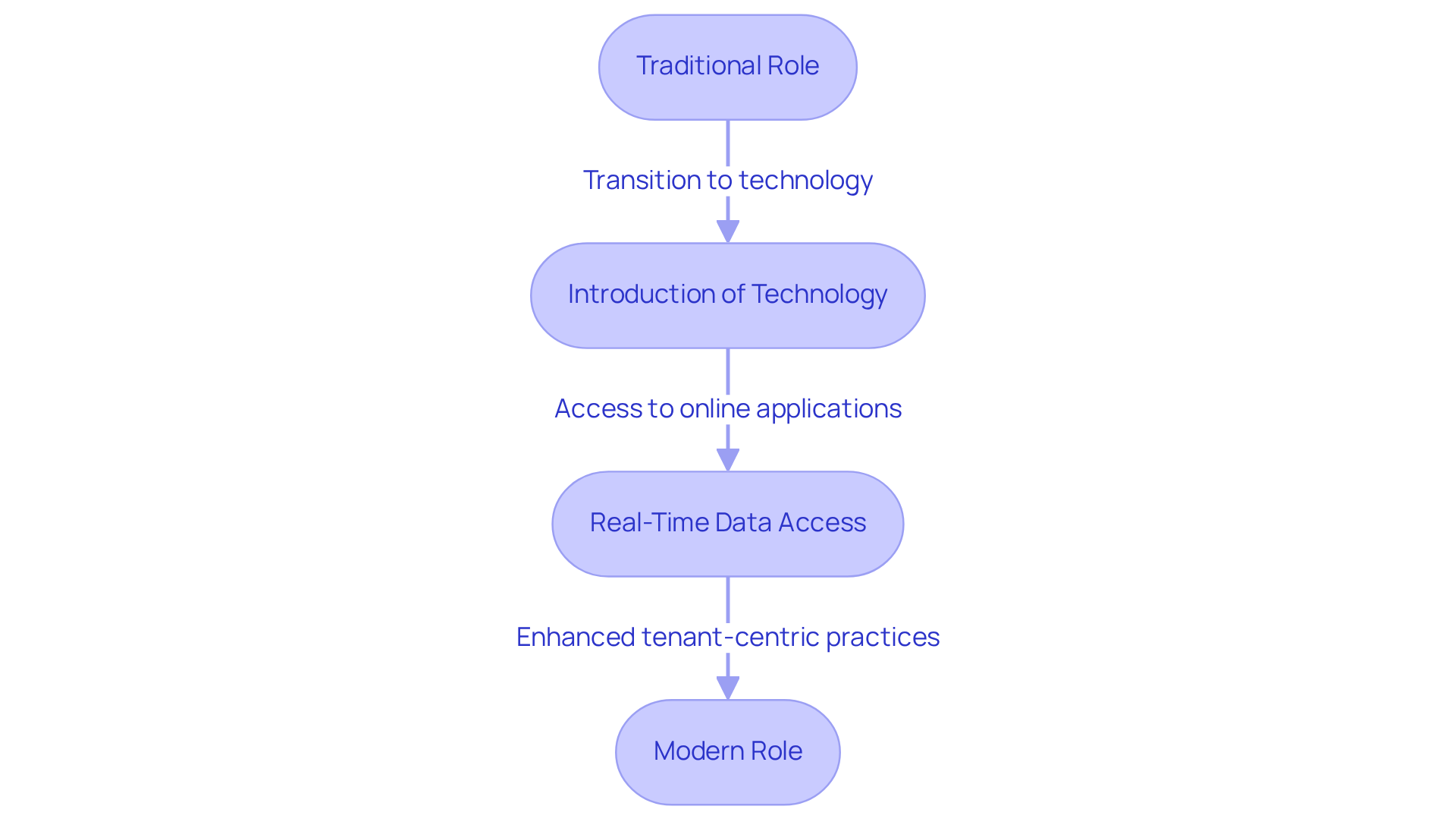 Follow the arrows to see how the role has changed over time, from traditional methods to modern practices that prioritize tenant needs and leverage technology.