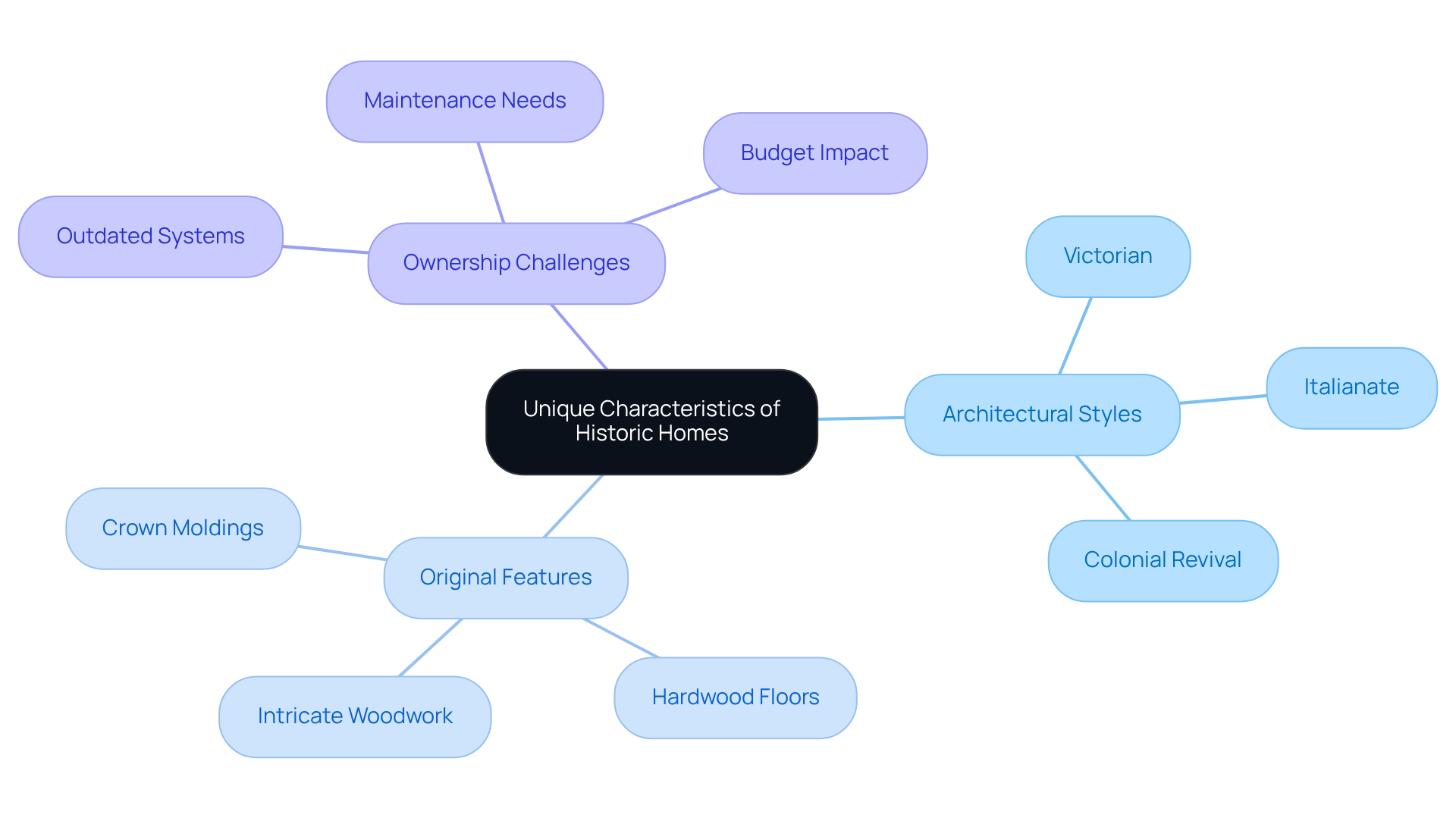 This mindmap illustrates the unique aspects of historic homes. Start at the center with the main topic, then follow the branches to discover different architectural styles, original features that add charm, and the challenges that come with owning such homes. This mindmap illustrates the unique aspects of historic homes. Start at the center with the main topic, then follow the branches to discover different architectural styles, original features that add charm, and the challenges that come with owning such homes.