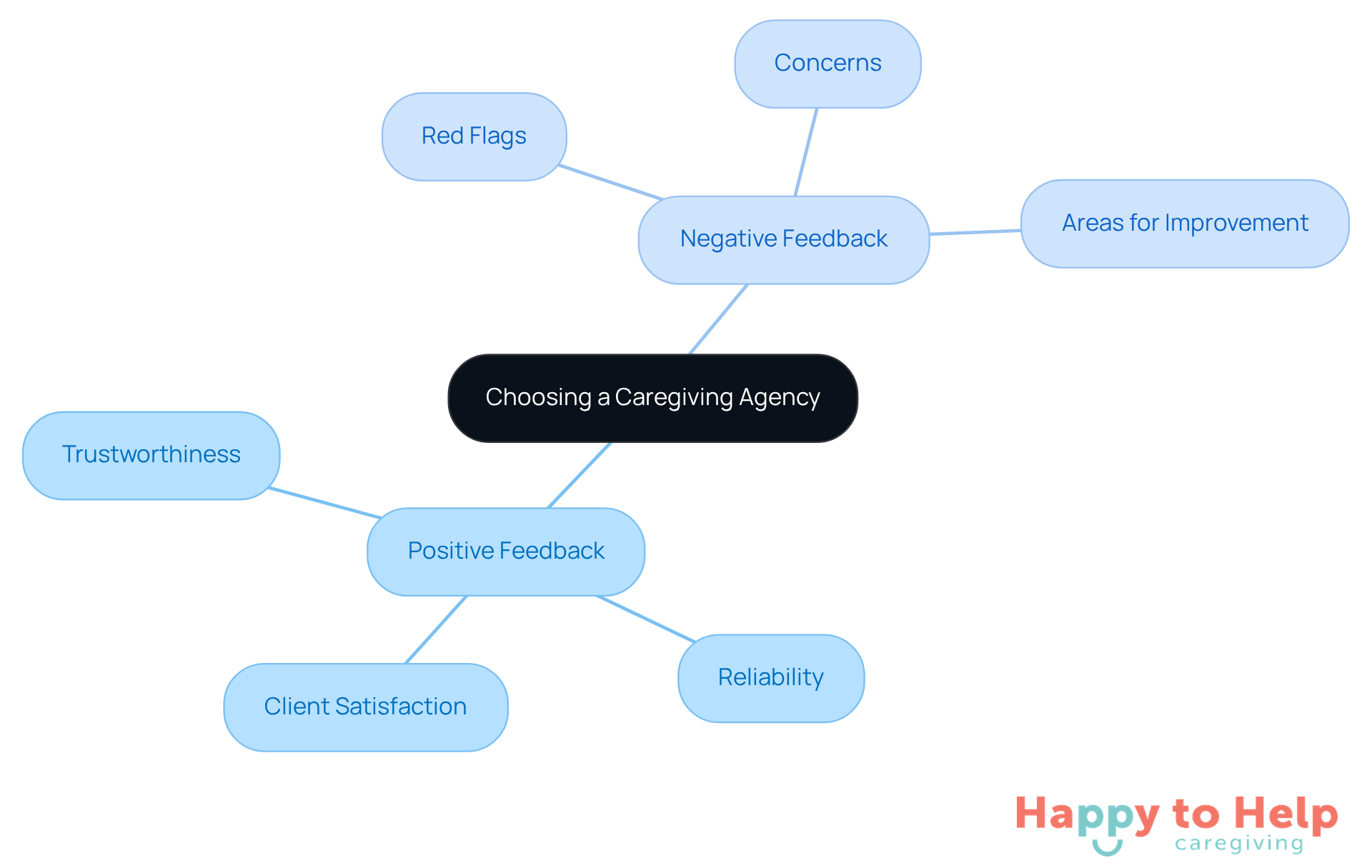 The central idea is about choosing a caregiving agency, with branches showing how positive and negative feedback influences that choice. Each sub-branch provides insights into what to look for in reviews.