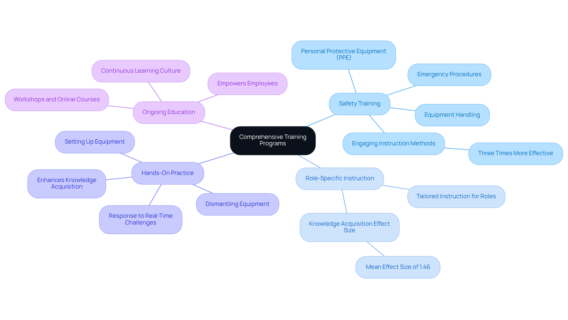 The central node represents the overall training initiative, while each branch details a specific component of the training program. Sub-branches provide additional insights into why each component is essential for the team's success. This layout helps visualize how each part contributes to the overall goal of enhancing performance and safety.