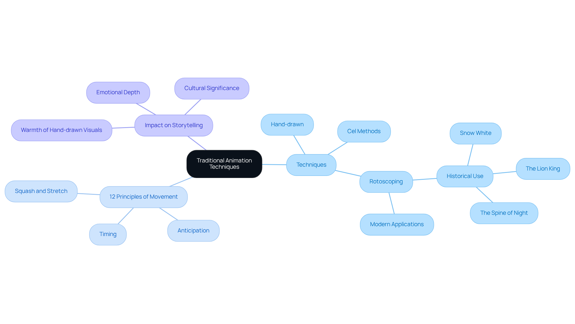 The central node represents the main topic, while branches show different aspects of traditional animation. Each sub-branch provides more detail, helping you understand how these elements connect and contribute to the art form.