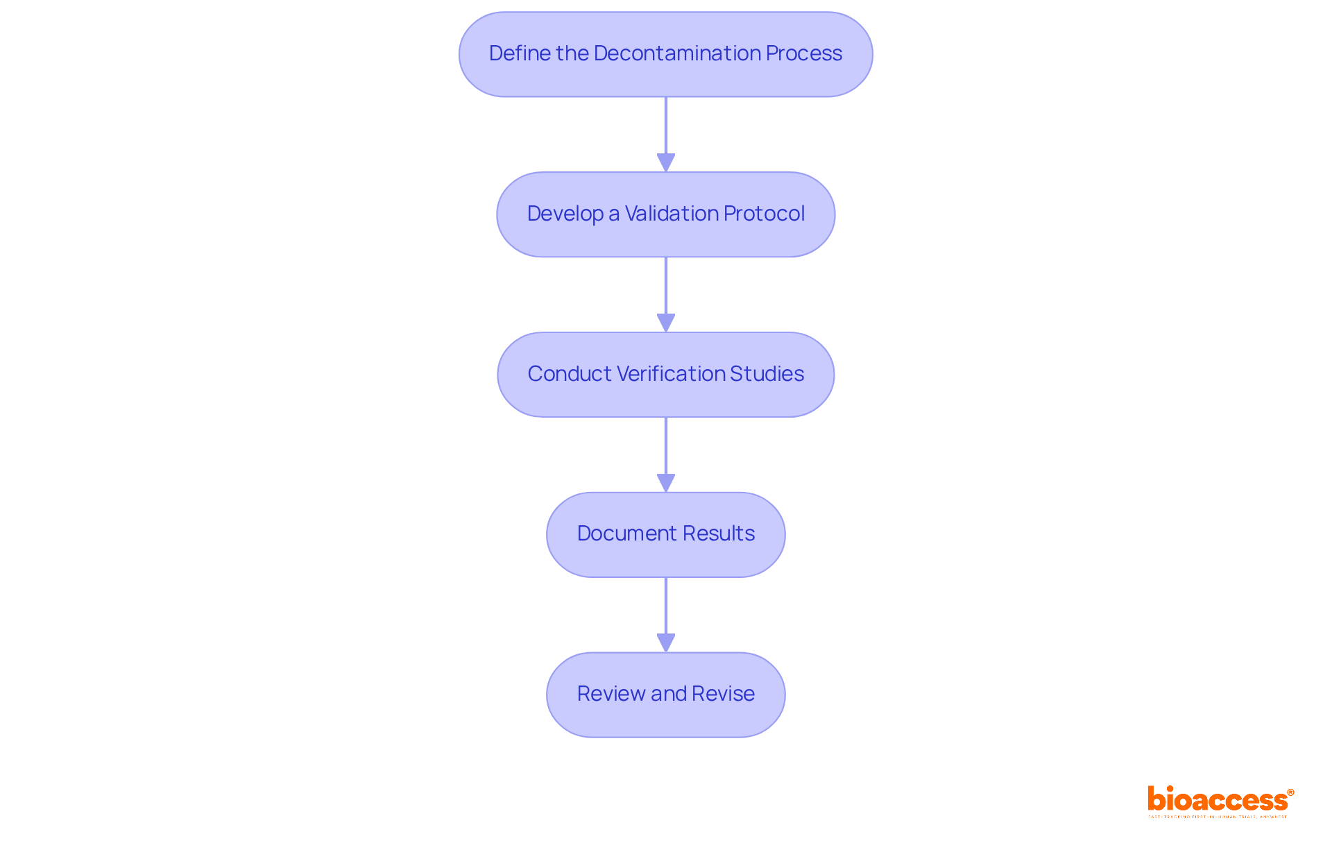 Each box represents a crucial step in the cleaning validation process. Follow the arrows to see how each step builds on the previous one, ensuring a thorough and compliant cleaning validation.