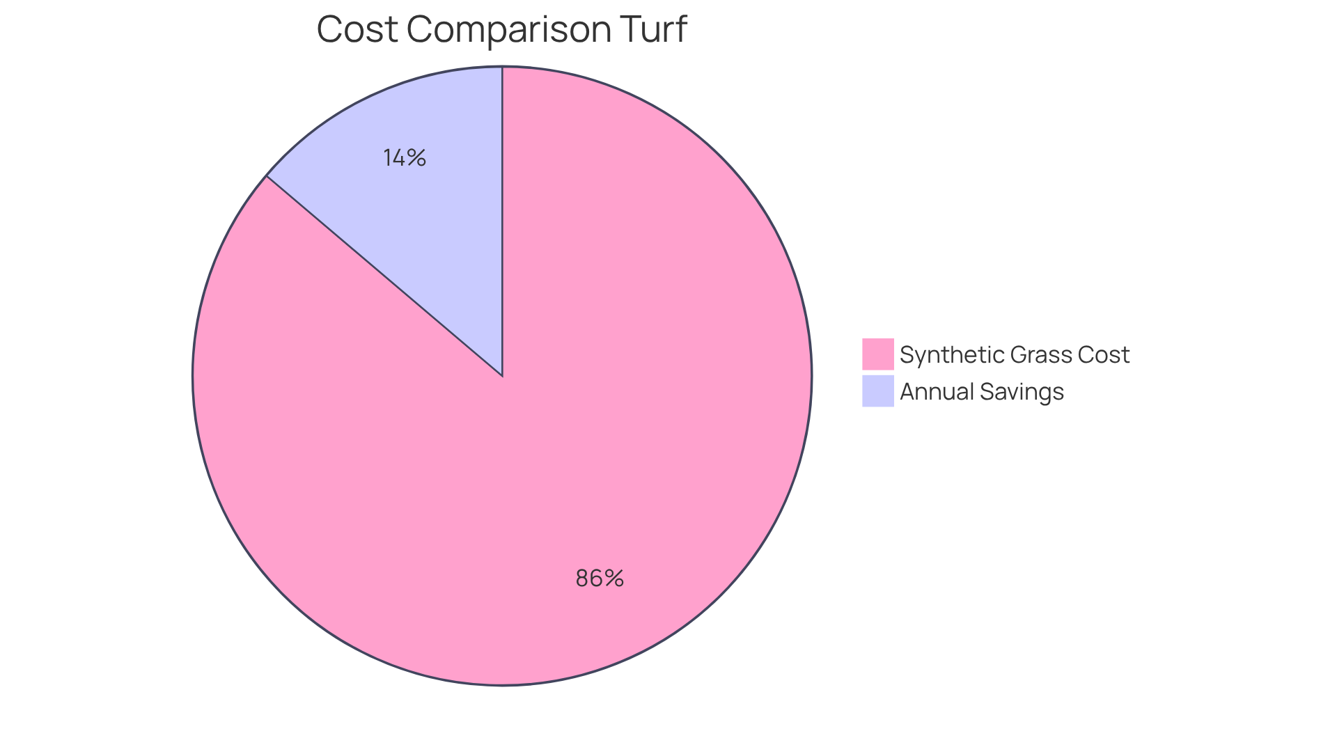 This pie chart shows the financial aspects of choosing synthetic turf over traditional sod. The green slice represents the cost of synthetic grass, while the blue slice illustrates the potential savings homeowners can achieve each year. The bigger the slice, the more significant the financial impact!