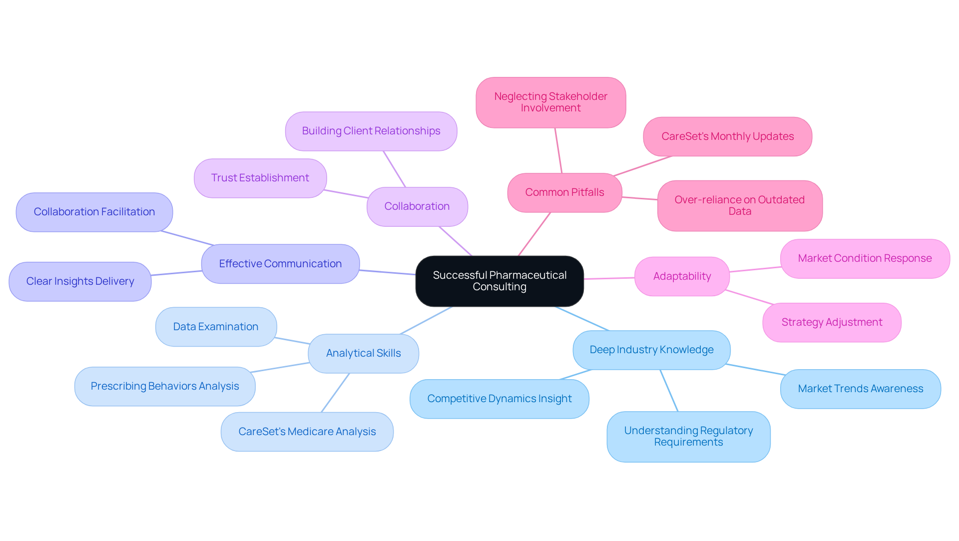 The center represents the overarching theme of pharmaceutical consulting, while each branch illustrates a key component. Each sub-branch offers insights or examples, making it easy to see how these elements contribute to overall success. The center represents the overarching theme of pharmaceutical consulting, while each branch illustrates a key component. Each sub-branch offers insights or examples, making it easy to see how these elements contribute to overall success.