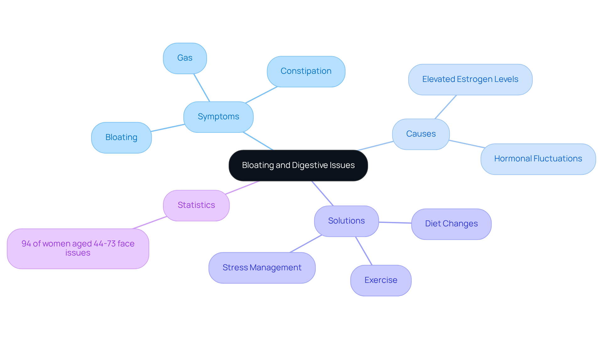 This mindmap helps you see how bloating and digestive issues are connected to hormonal changes. Start at the center with the main topic, then follow the branches to explore symptoms, causes, solutions, and important statistics. Each branch represents a different aspect of the issue, making it easier to understand the whole picture.